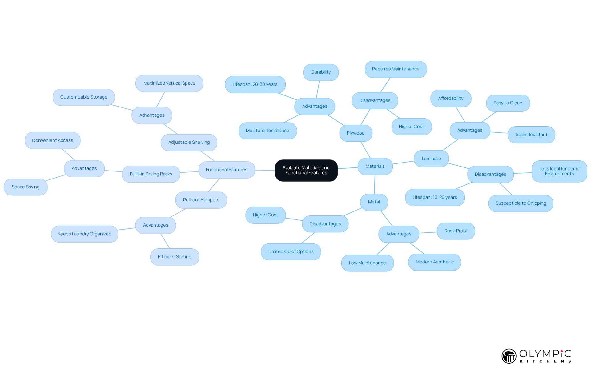 The center shows the main topic, while branches lead to materials and features. Each material has its pros and cons, and features highlight how they improve your laundry experience.