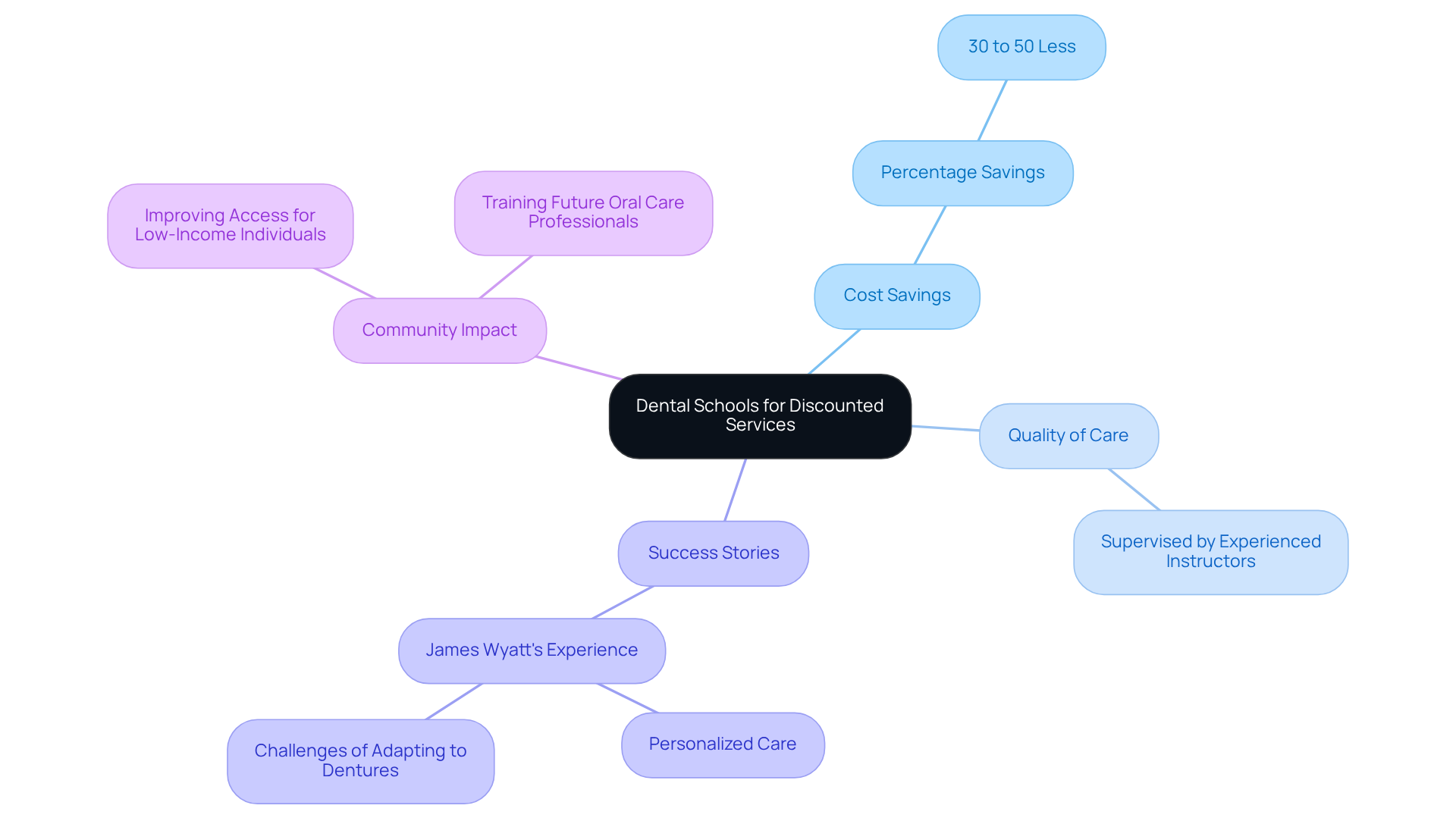 The central node represents the main idea, while the branches show the various benefits of using dental schools for dentures. Each branch highlights a specific aspect, making it easy to understand how they all connect.