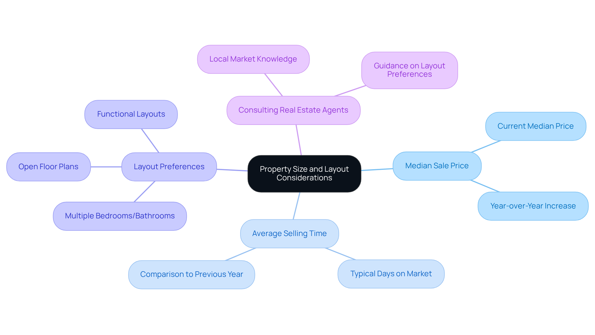 This mindmap starts with the main topic in the center and branches out to show important factors to consider when evaluating properties. Each branch represents a different aspect of property evaluation, helping you visualize how they connect and influence your decisions.