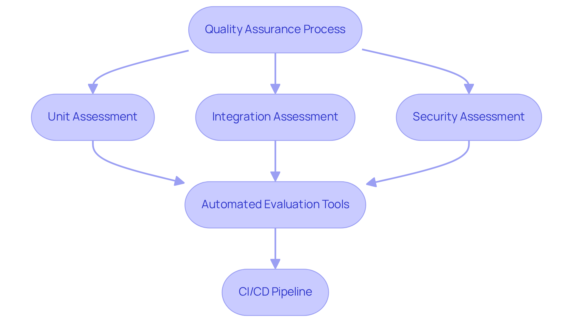 This flowchart shows the steps involved in ensuring quality and security in software development. Each box represents a key assessment or tool, and the arrows indicate the flow from one step to the next, helping you understand how they work together.