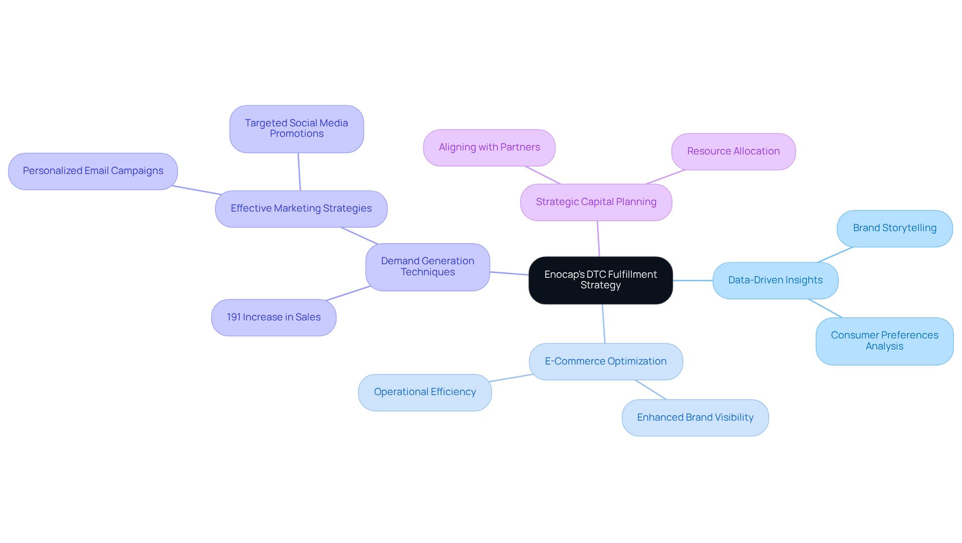 At the center, you'll find the main strategy. Follow the branches to explore specific focus areas and their related actions or successes, illustrating how they all contribute to transforming the winery's fulfillment approach.