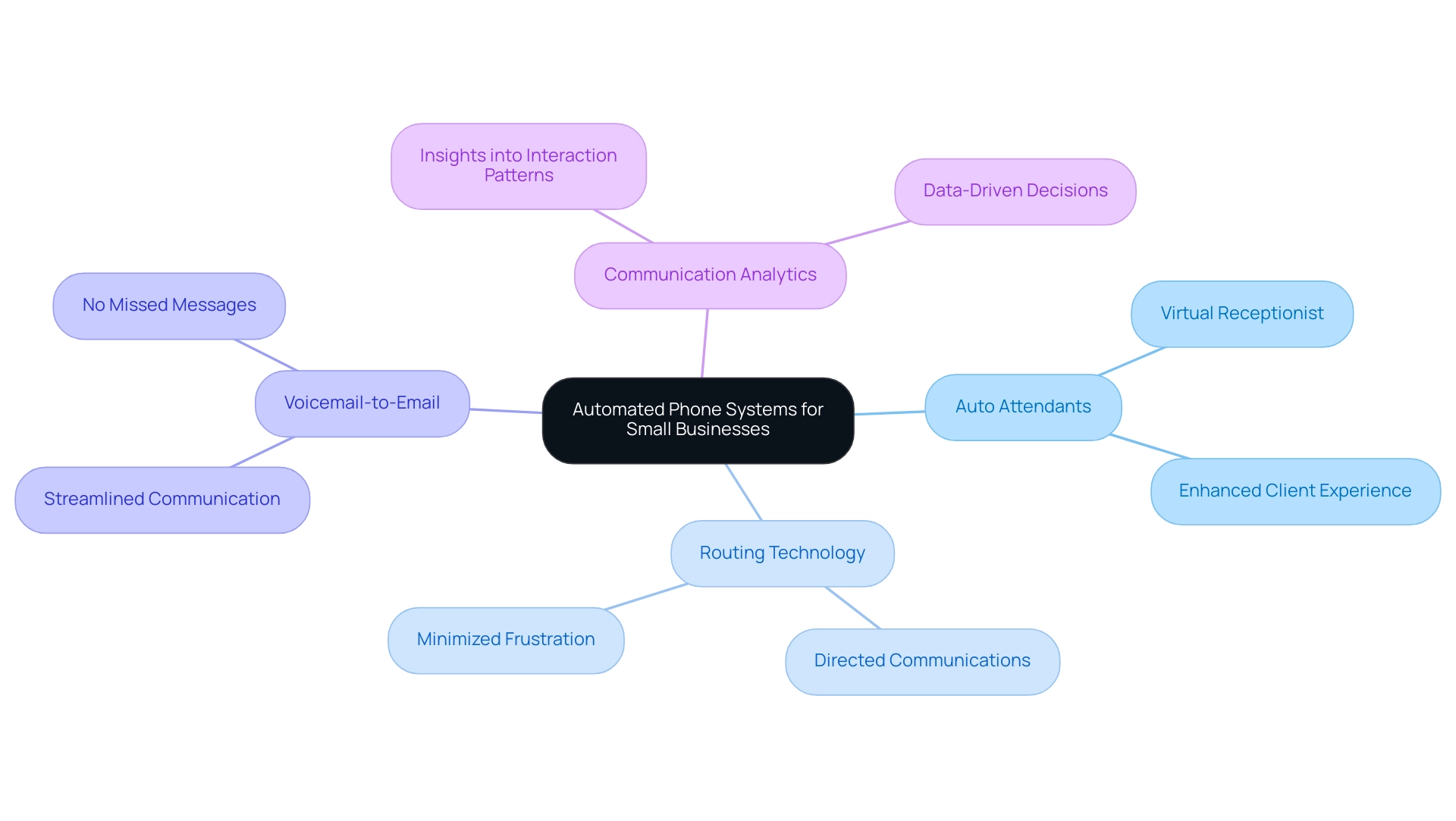 Each branch represents a key feature of automated phone systems, with sub-branches illustrating specific benefits or insights related to that feature.