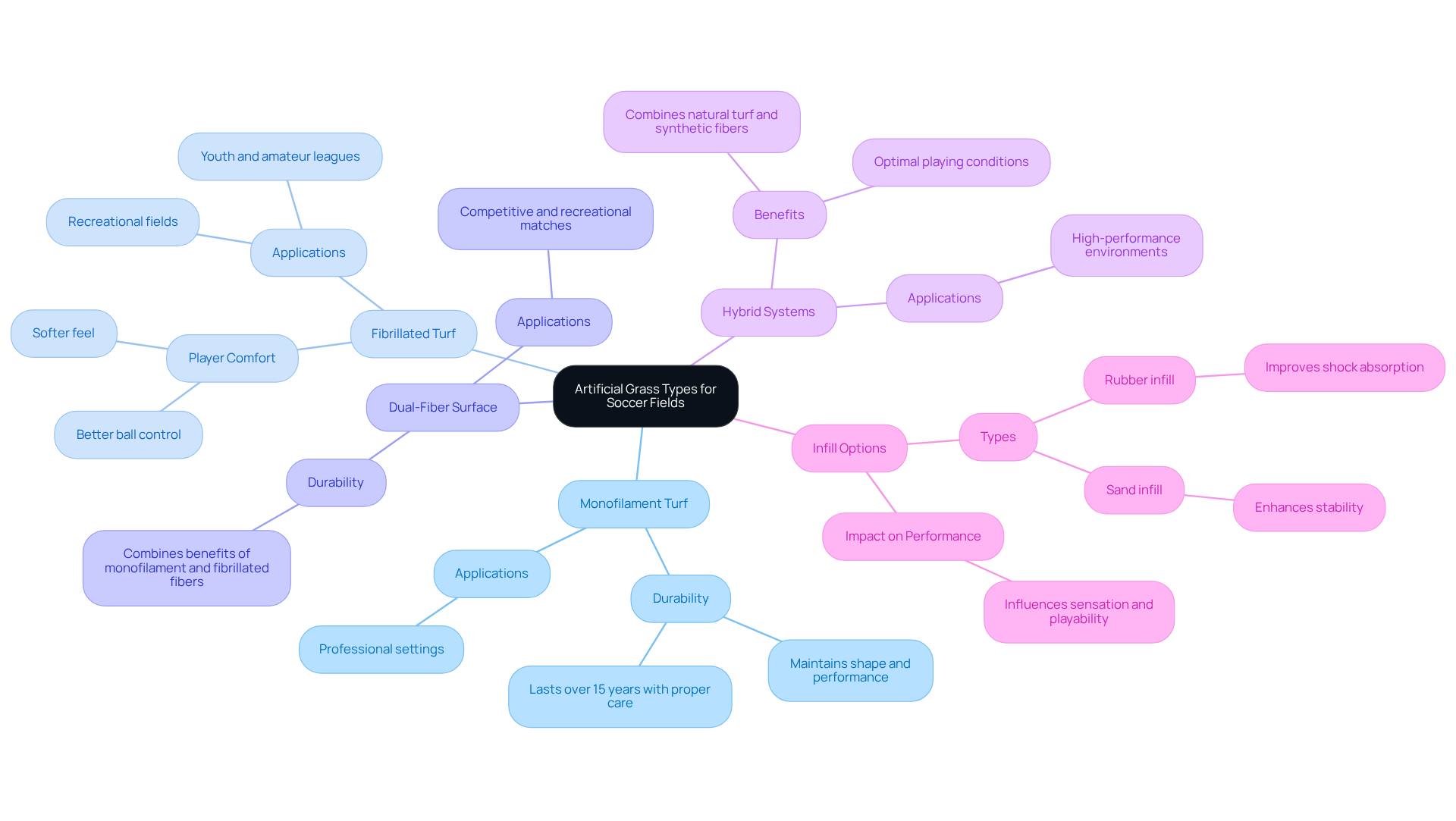 This mindmap starts with the main topic in the center and branches out to show different types of artificial grass. Each branch explains what makes that type unique, helping you understand the options available for soccer fields. This mindmap starts with the main topic in the center and branches out to show different types of artificial grass. Each branch explains what makes that type unique, helping you understand the options available for soccer fields.