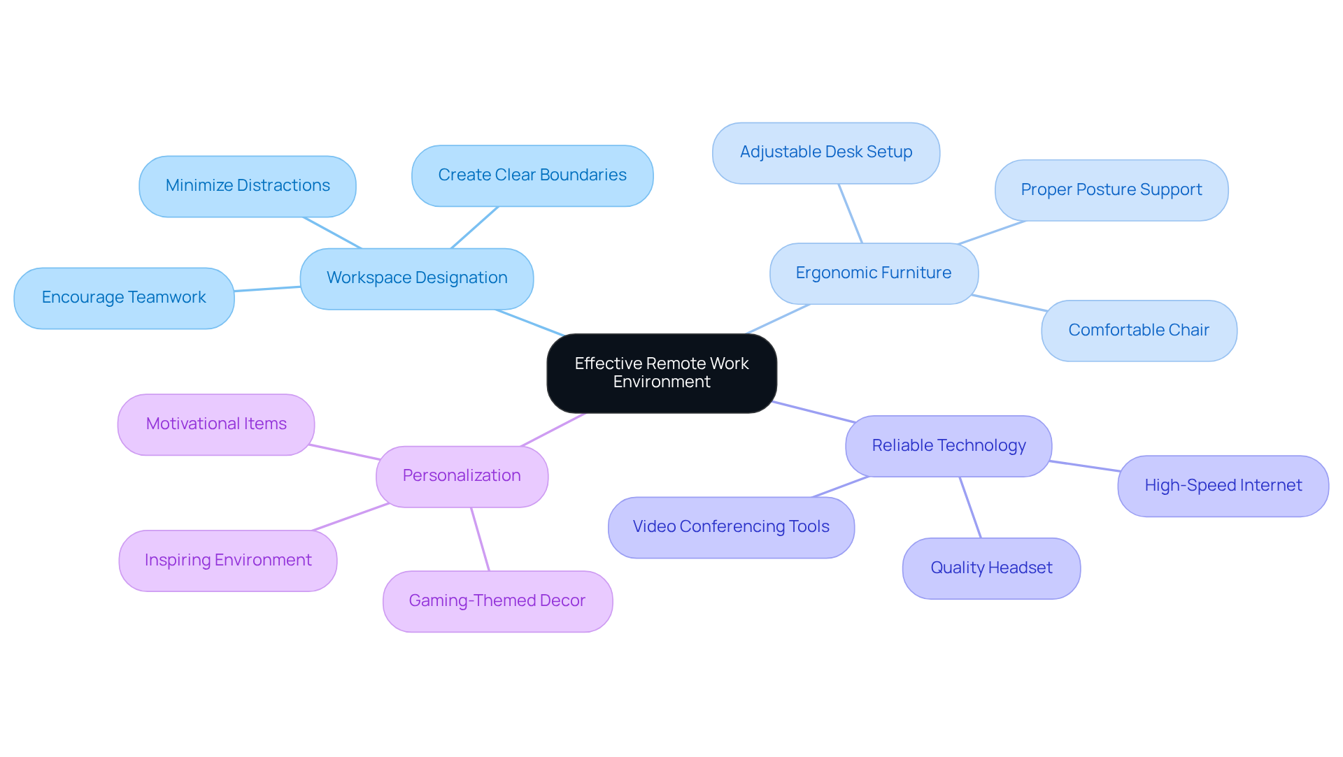 The central idea is the remote work environment, with branches showing key areas to focus on for improvement. Each sub-branch provides actionable suggestions to enhance productivity and comfort. The central idea is the remote work environment, with branches showing key areas to focus on for improvement. Each sub-branch provides actionable suggestions to enhance productivity and comfort.
