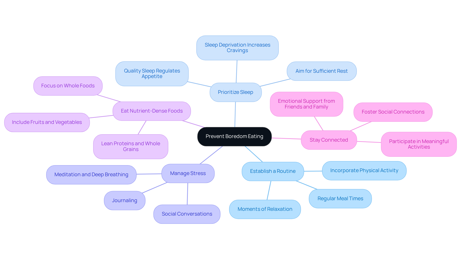This mindmap starts with the main idea of preventing boredom eating at the center. Each branch represents a different strategy you can use, and the sub-branches provide additional tips or insights related to those strategies. Follow the branches to explore how each approach contributes to a healthier lifestyle. This mindmap starts with the main idea of preventing boredom eating at the center. Each branch represents a different strategy you can use, and the sub-branches provide additional tips or insights related to those strategies. Follow the branches to explore how each approach contributes to a healthier lifestyle.