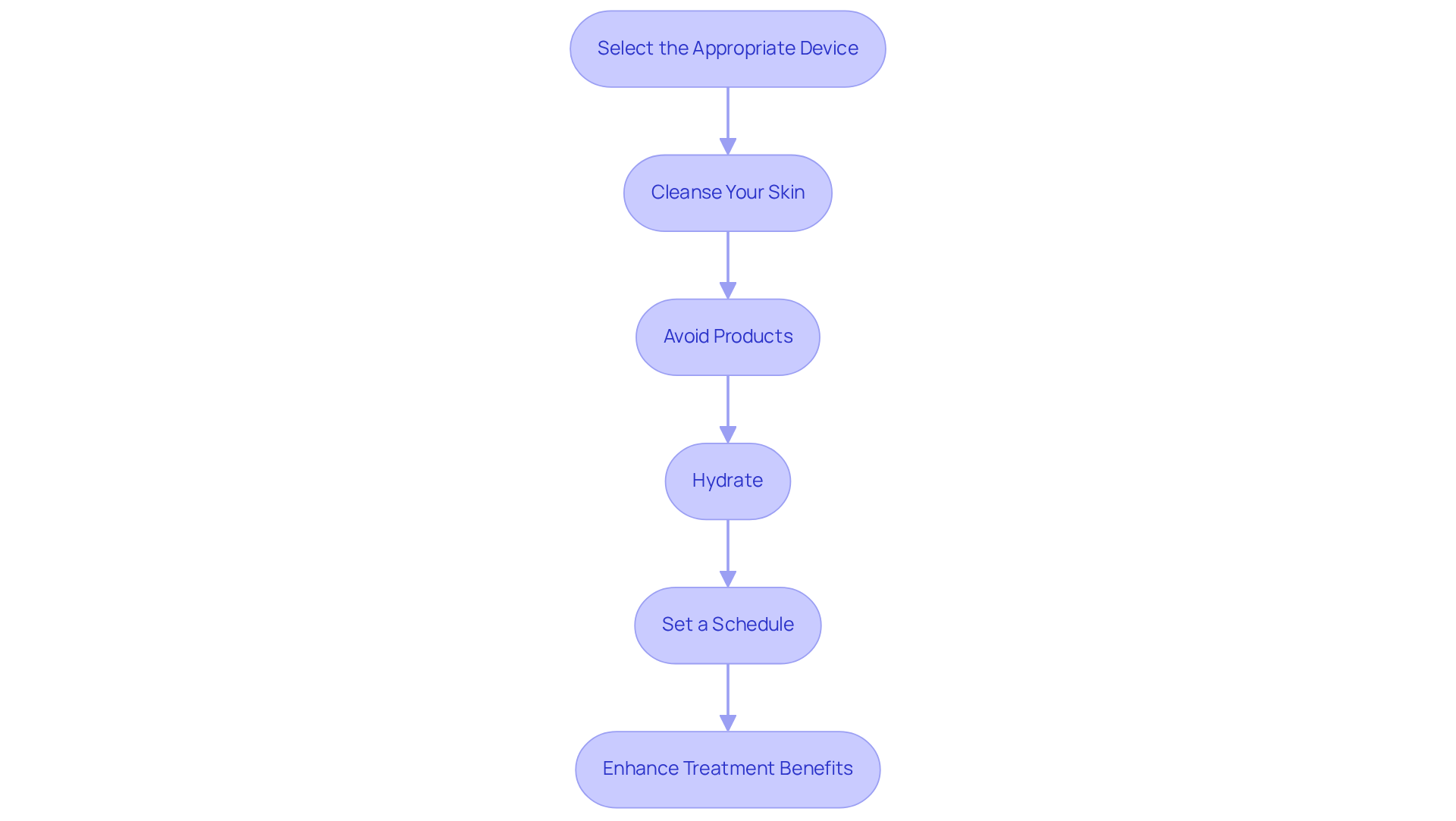 Each box represents a step in preparing for your therapy session. Follow the arrows to see the order in which you should complete each step for the best results.