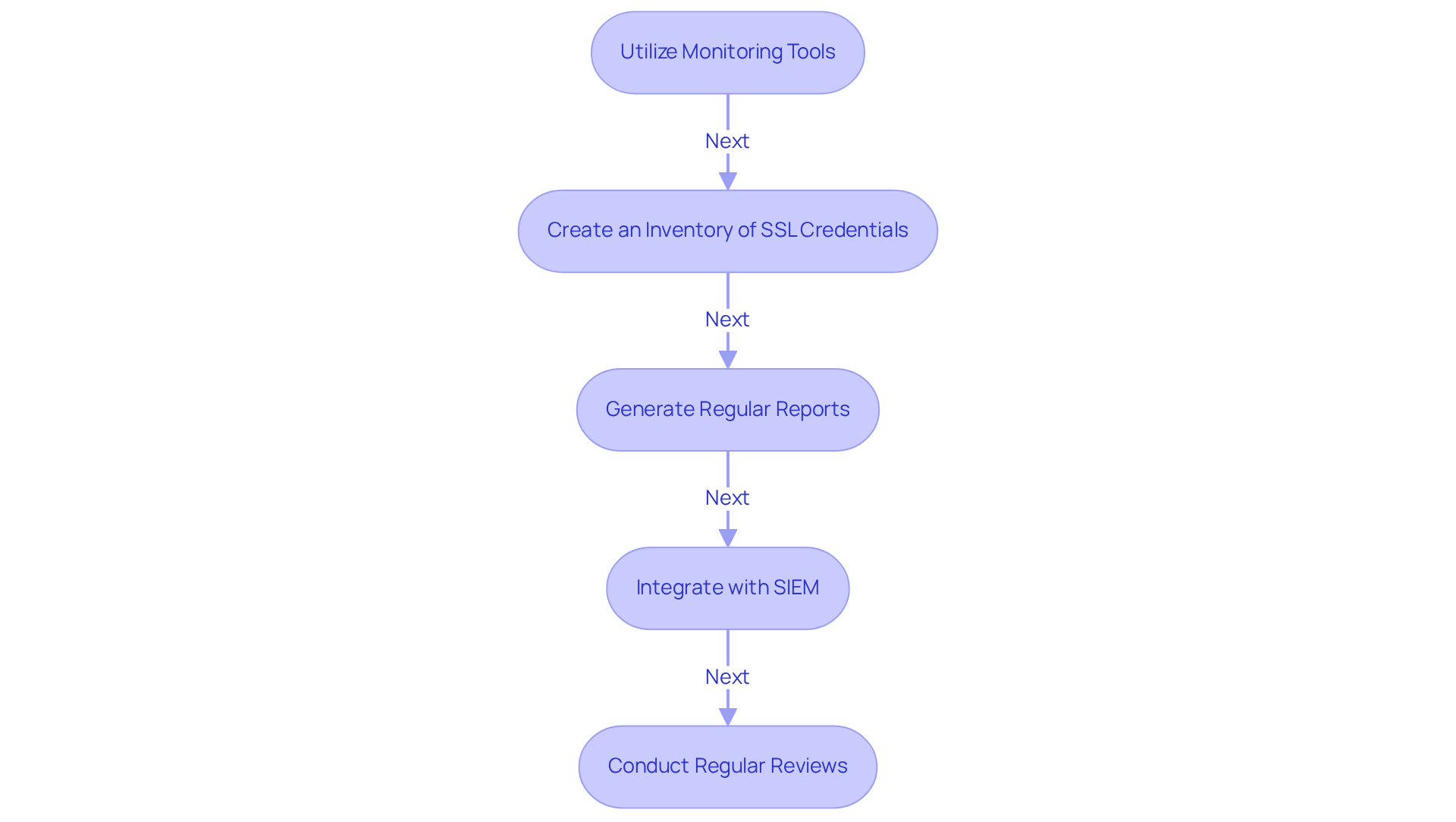 Each box represents a key strategy for managing SSL certificates. Follow the arrows to see how each step builds on the previous one, leading to effective monitoring and reporting.
