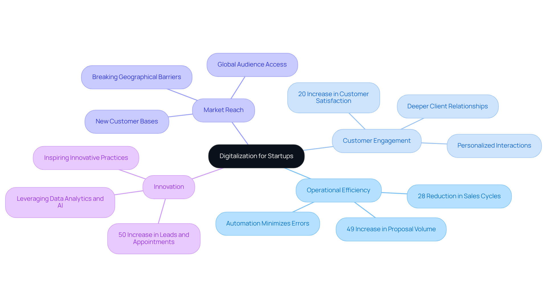 This mindmap illustrates how digitalization impacts startups. Start at the center with the main idea, then explore each branch to see how digitalization enhances efficiency, engagement, market reach, and innovation. Each sub-point provides specific examples or statistics that highlight these benefits.
