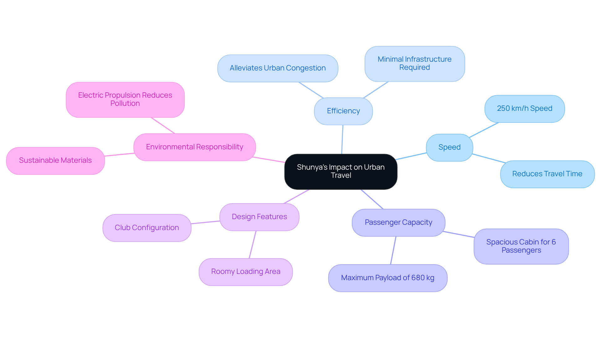 Start at the center with Shunya's impact, then explore each branch to discover how speed, efficiency, and design contribute to a revolutionary travel experience.
