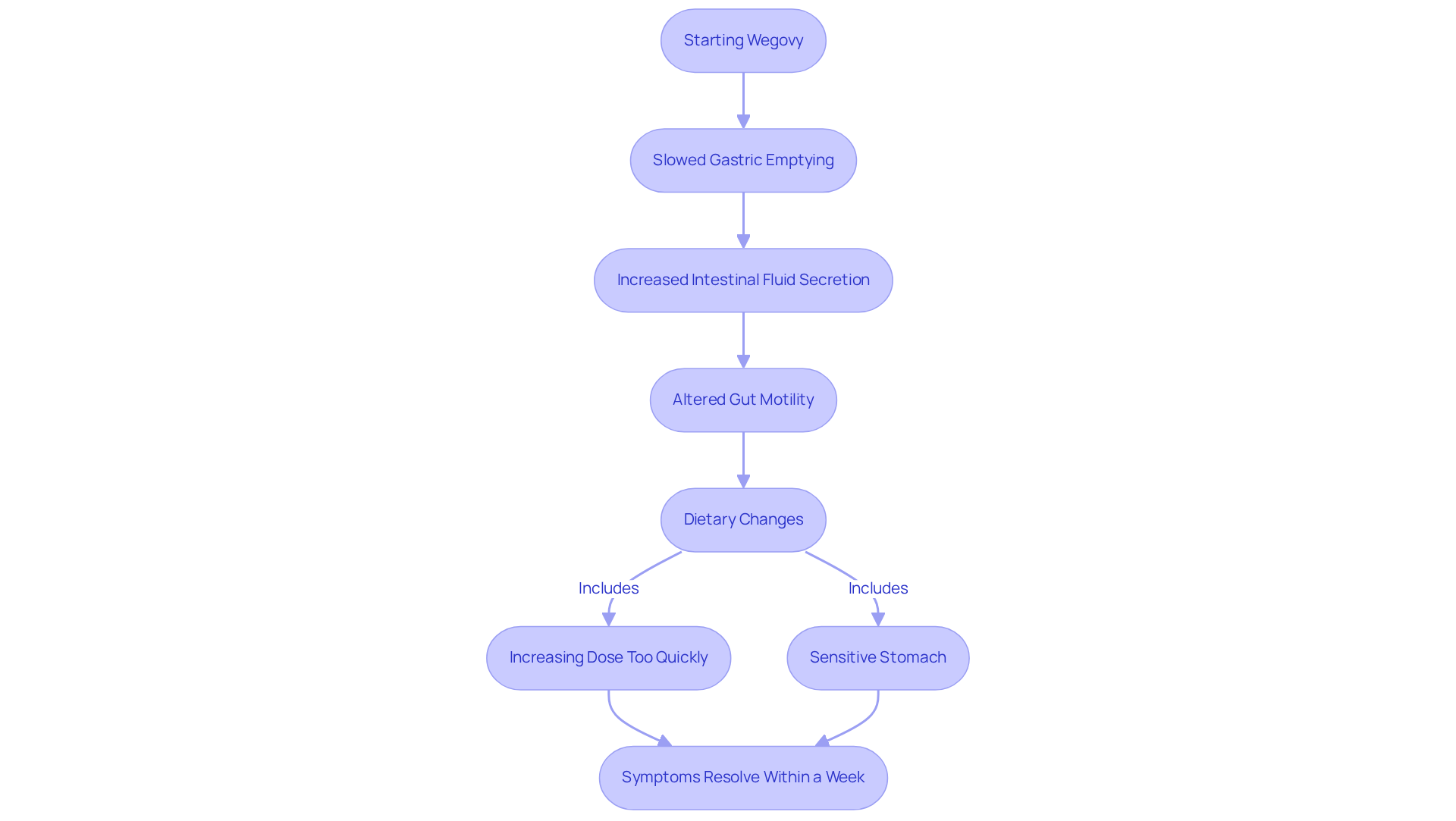 This flowchart outlines the process and factors that can lead to diarrhea when starting Wegovy. Each box represents a step or factor, and the arrows show how they connect. Follow the flow to understand how these elements interact and what to expect during your treatment.