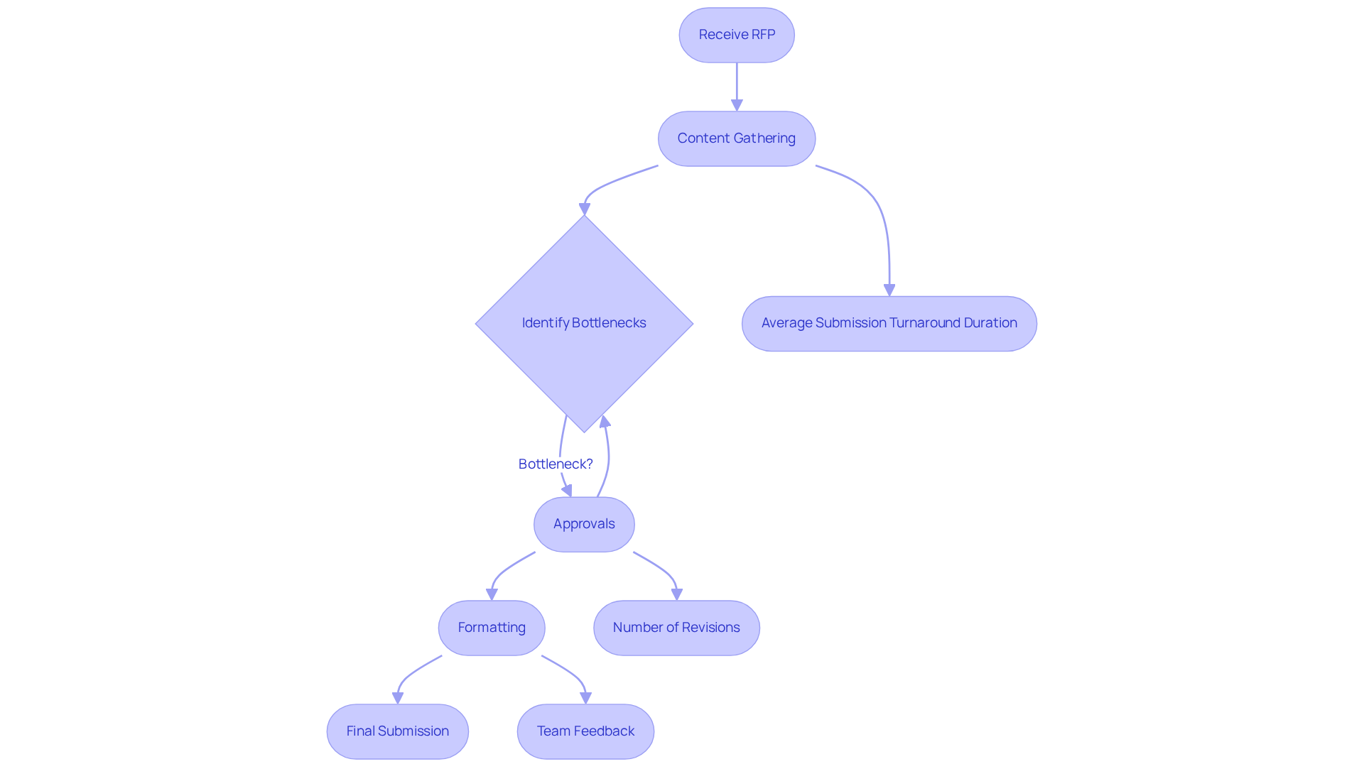 This flowchart outlines the steps in evaluating your proposal generation process. Follow the arrows to see how each step connects, and note the key metrics that help measure effectiveness.