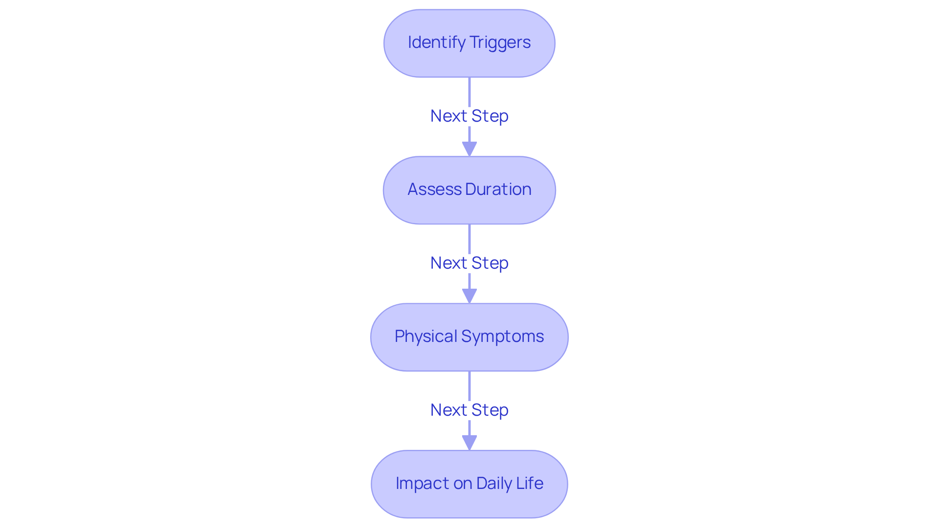 This flowchart guides you through the process of distinguishing between everyday worries and anxiety. Start at the top and follow the arrows down through each step, considering the questions posed to help clarify your feelings.