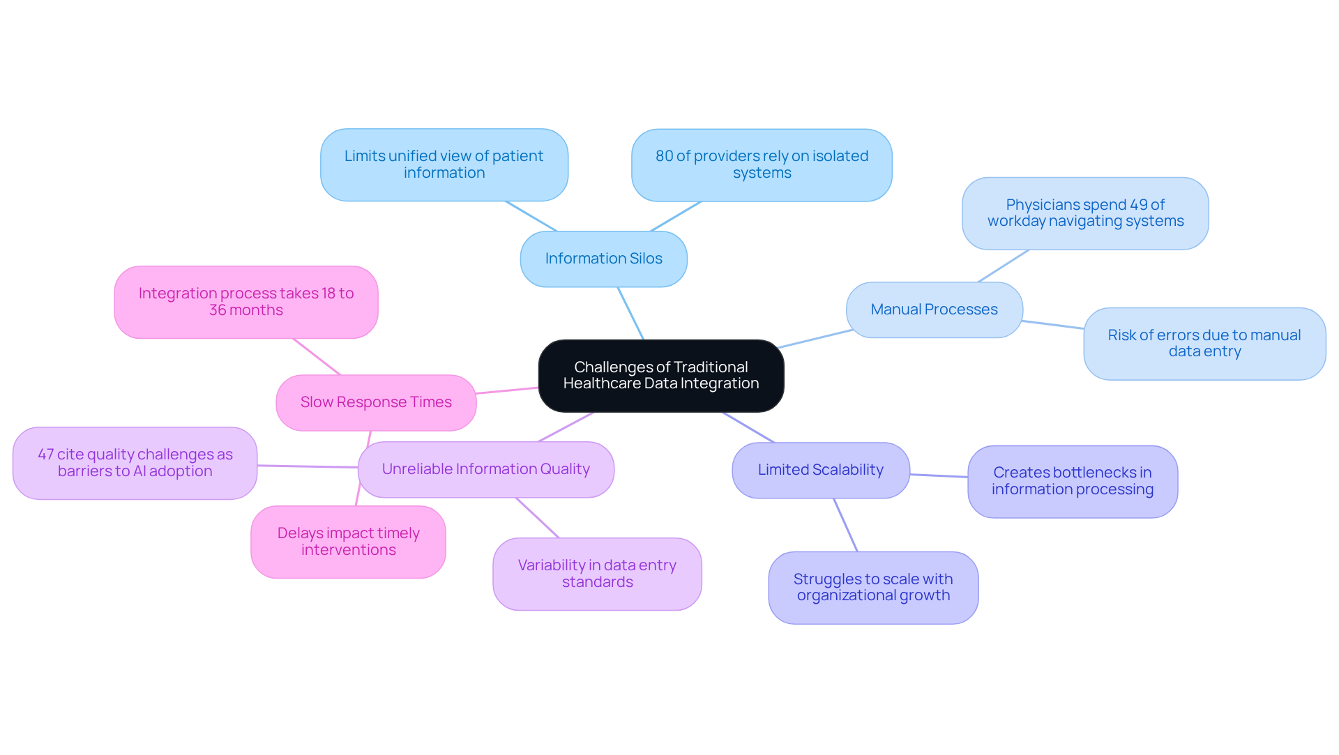 The central node represents the overall theme, while each branch highlights a specific challenge. The sub-branches provide additional details or statistics related to each challenge, helping to visualize the complexity of issues faced in healthcare data integration.
