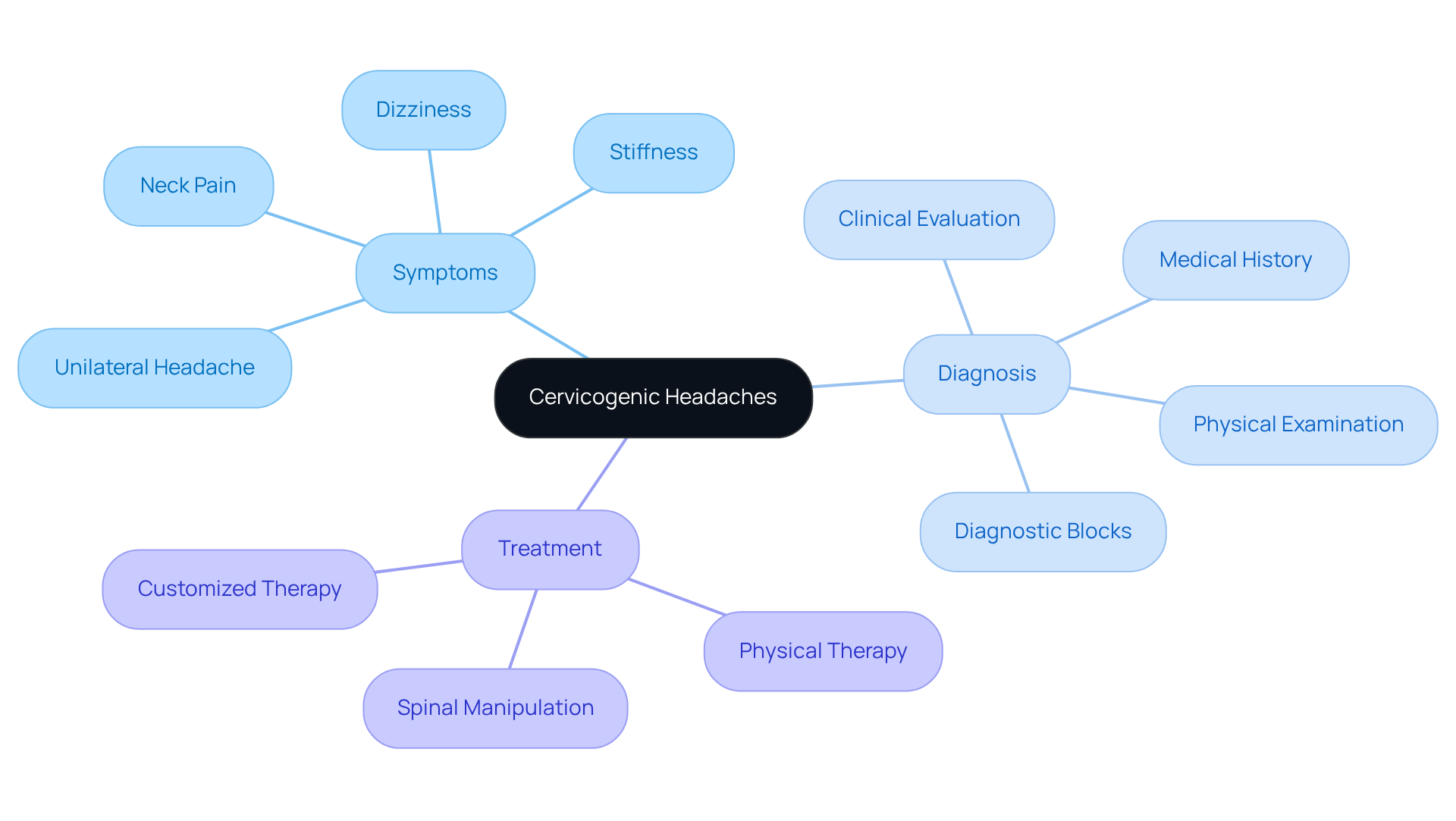 This mindmap helps you visualize the key aspects of cervicogenic headaches. Start at the center with the main topic, then explore the branches to see the symptoms, how they are diagnosed, and the various treatment options available. Each branch represents a different aspect of understanding and managing cervicogenic headaches.