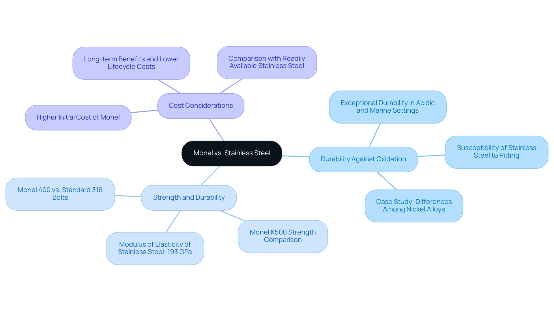 The central node represents the overall comparison, with branches indicating the three key aspects of evaluation, each detailing specific characteristics of Monel and stainless steel.