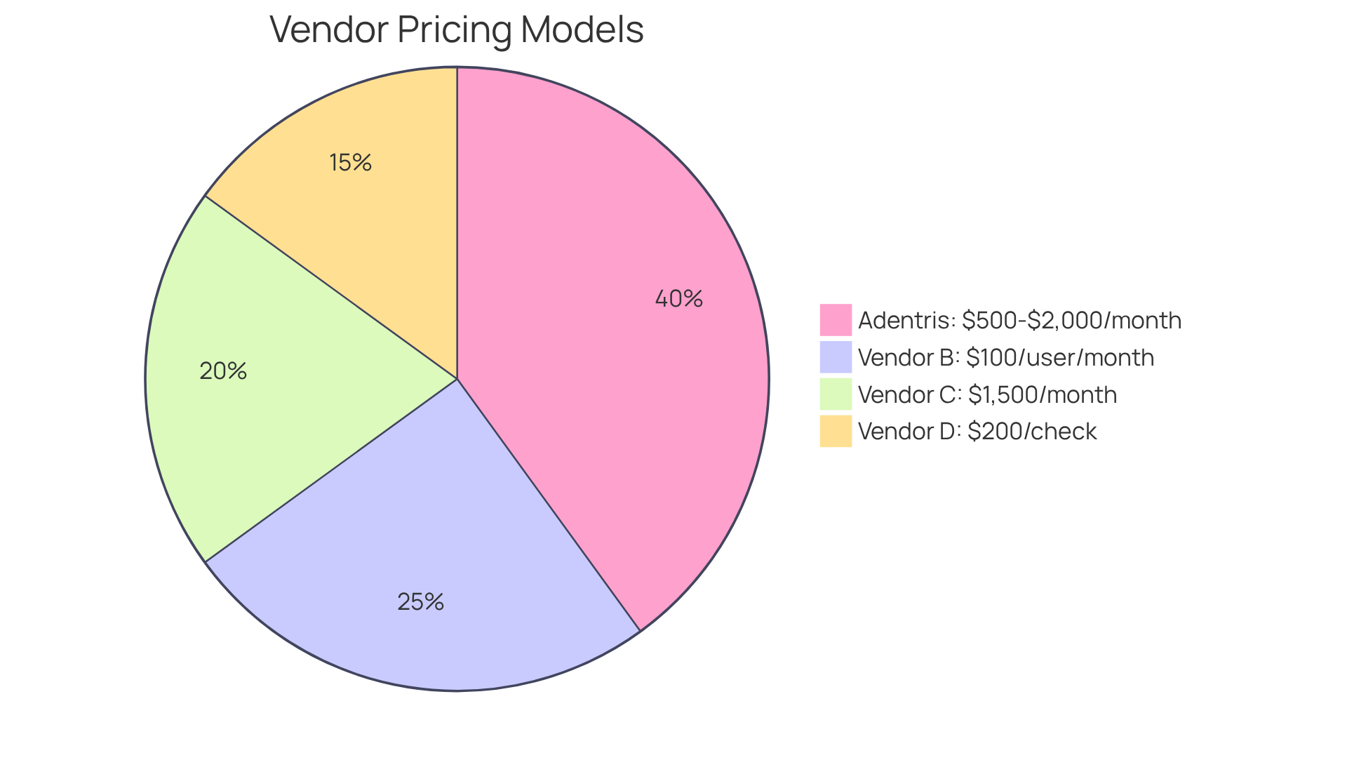 Each slice of the pie represents a different vendor's pricing model. The size of each slice indicates the relative pricing structure, helping you understand how each vendor's approach compares to the others.