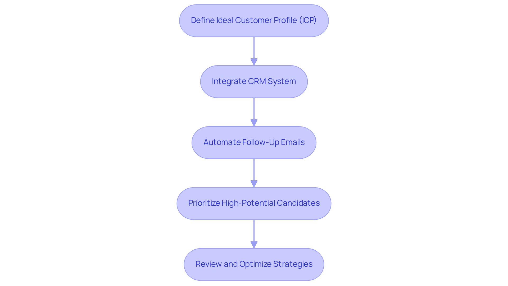 Each box represents a step in the automation process. Follow the arrows to see how each step leads to the next, helping you understand the flow of actions needed for effective prospecting. Each box represents a step in the automation process. Follow the arrows to see how each step leads to the next, helping you understand the flow of actions needed for effective prospecting.