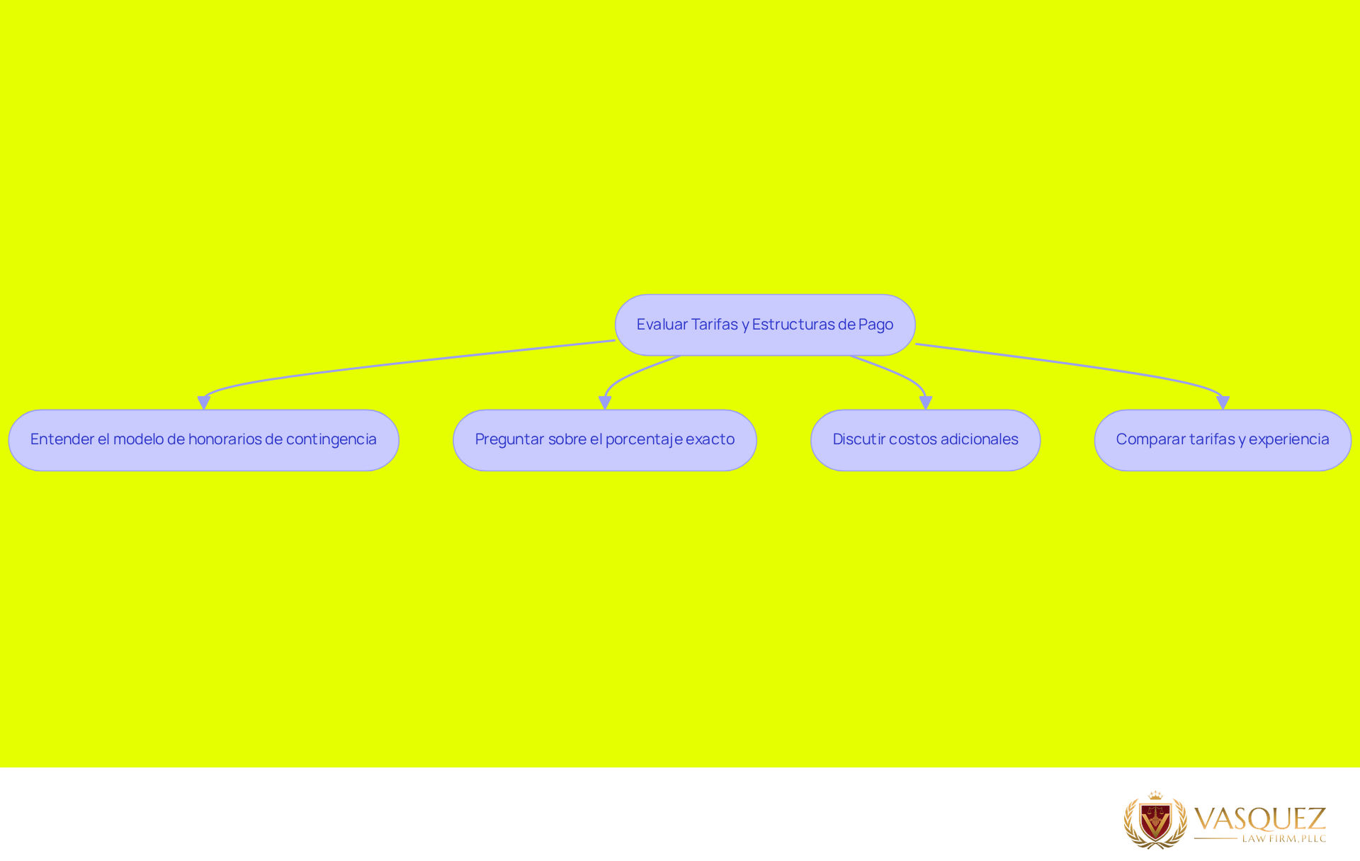 Cada cuadro representa un paso en el proceso de evaluación. Sigue las flechas para entender cómo avanzar desde la comprensión del modelo de honorarios hasta la comparación de opciones.
