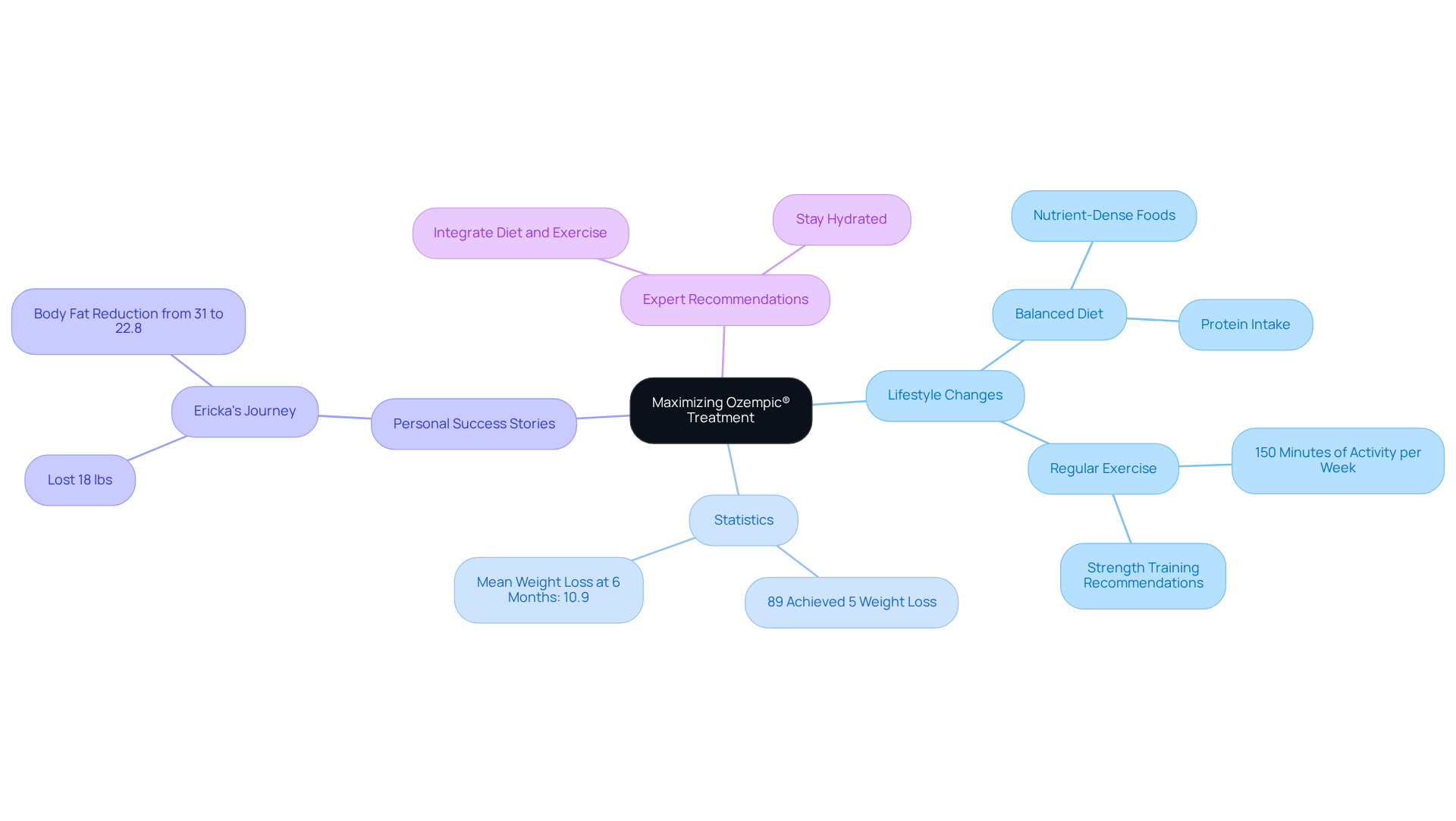 The central idea is how to maximize the benefits of Ozempic®. Each branch represents a different aspect: lifestyle changes, statistics, personal stories, and expert advice. Follow the branches to see how they connect and support the main goal. The central idea is how to maximize the benefits of Ozempic®. Each branch represents a different aspect: lifestyle changes, statistics, personal stories, and expert advice. Follow the branches to see how they connect and support the main goal.