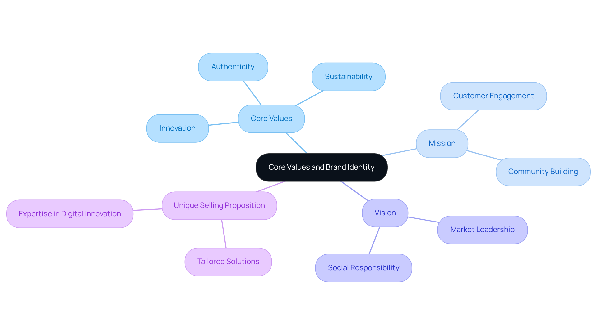 This mindmap starts with the central idea of your brand identity. Each branch represents a key component, like your core values or mission. Follow the branches to see how these elements connect and support your overall brand message.