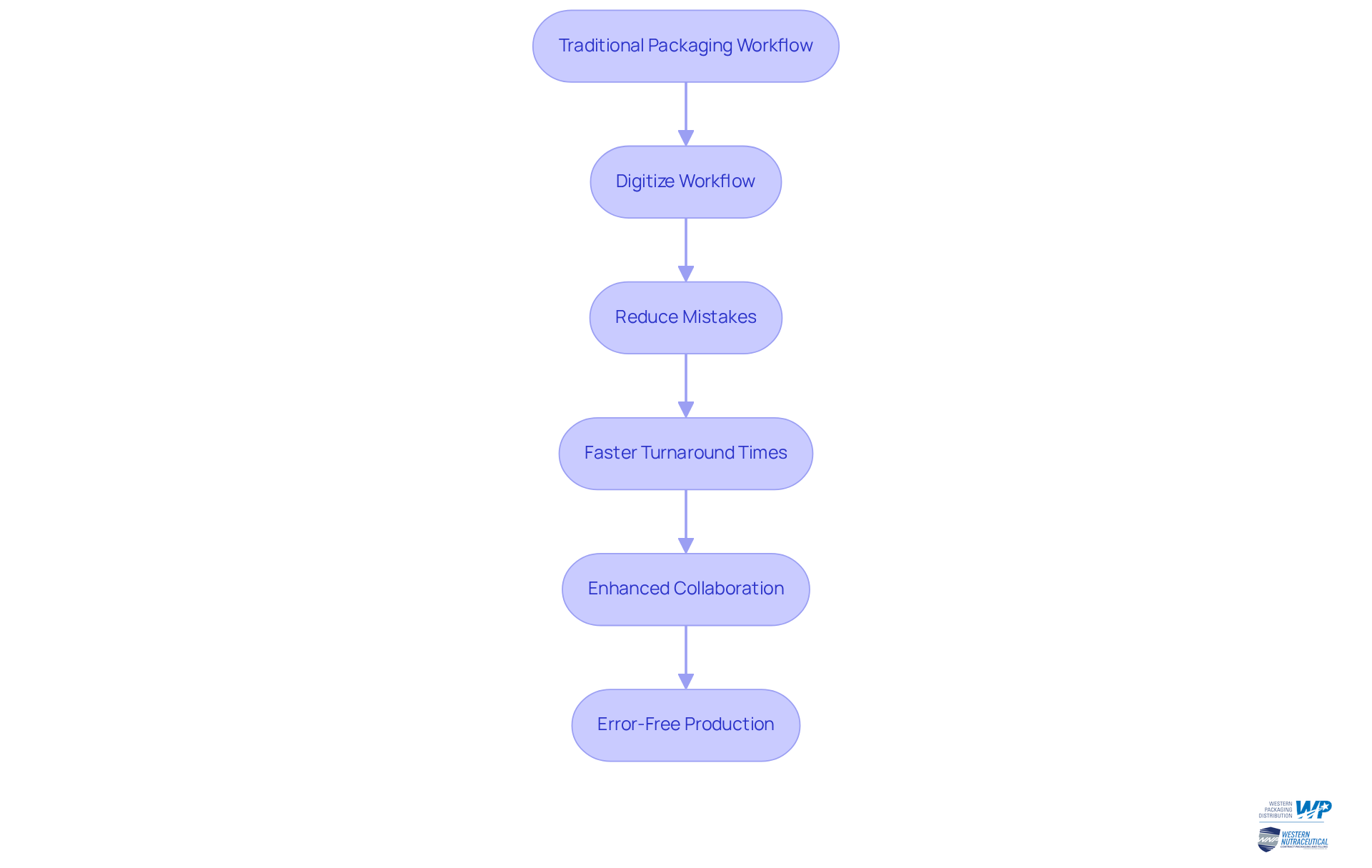 Follow the arrows to see how each step in the process leads to the next, ultimately resulting in a more efficient and error-free packaging production.