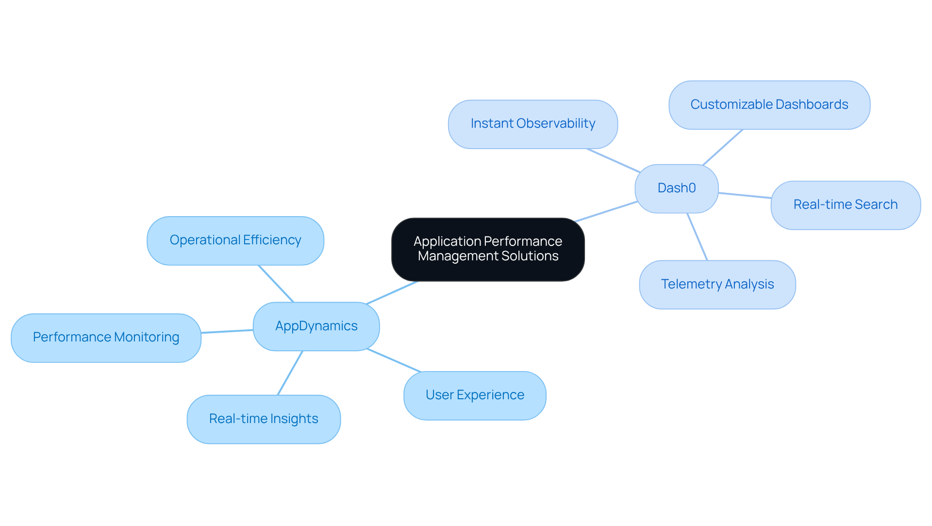 The central node represents the main topic of APM solutions. The branches show the two solutions being compared, with further branches detailing their specific features and benefits. This layout helps you see how each solution contributes to application performance management.