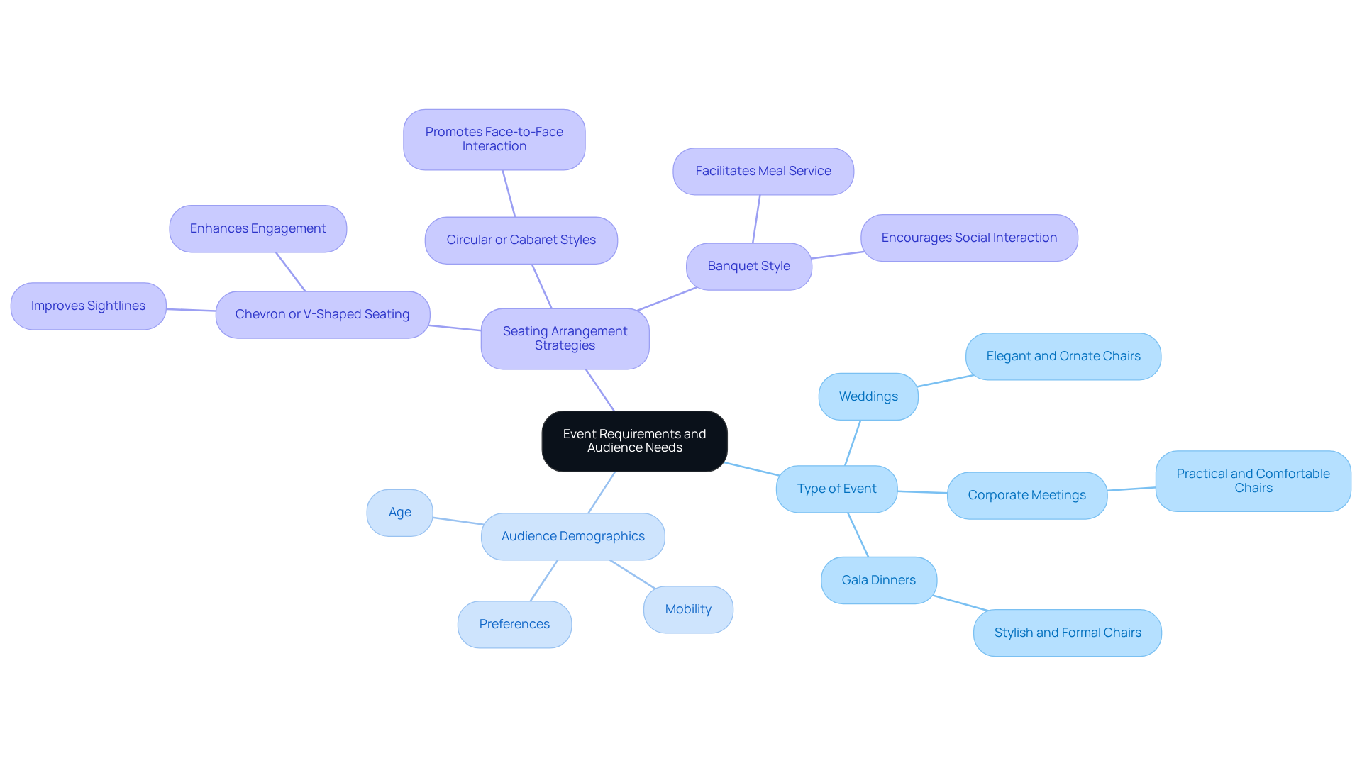The central node represents the overall theme, while the branches show different factors to consider when selecting seating for events. Each branch helps you understand how to tailor your choices based on the type of event and the audience's needs.