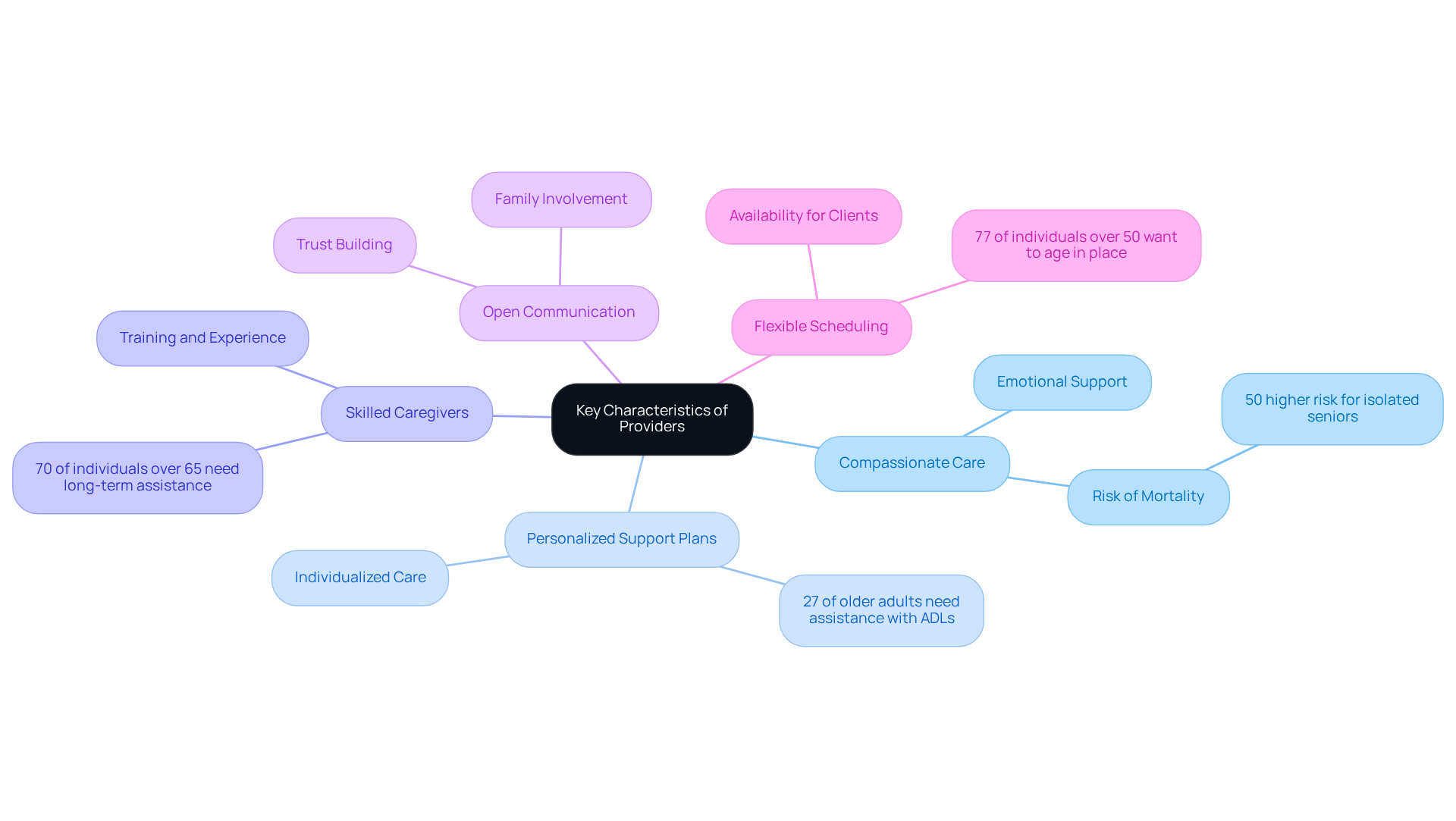 The central node represents the main topic of elder care. Each branch shows a characteristic of reputable providers, with additional notes highlighting key statistics and facts that underscore their significance. Follow the branches to see how each characteristic contributes to quality elder care.