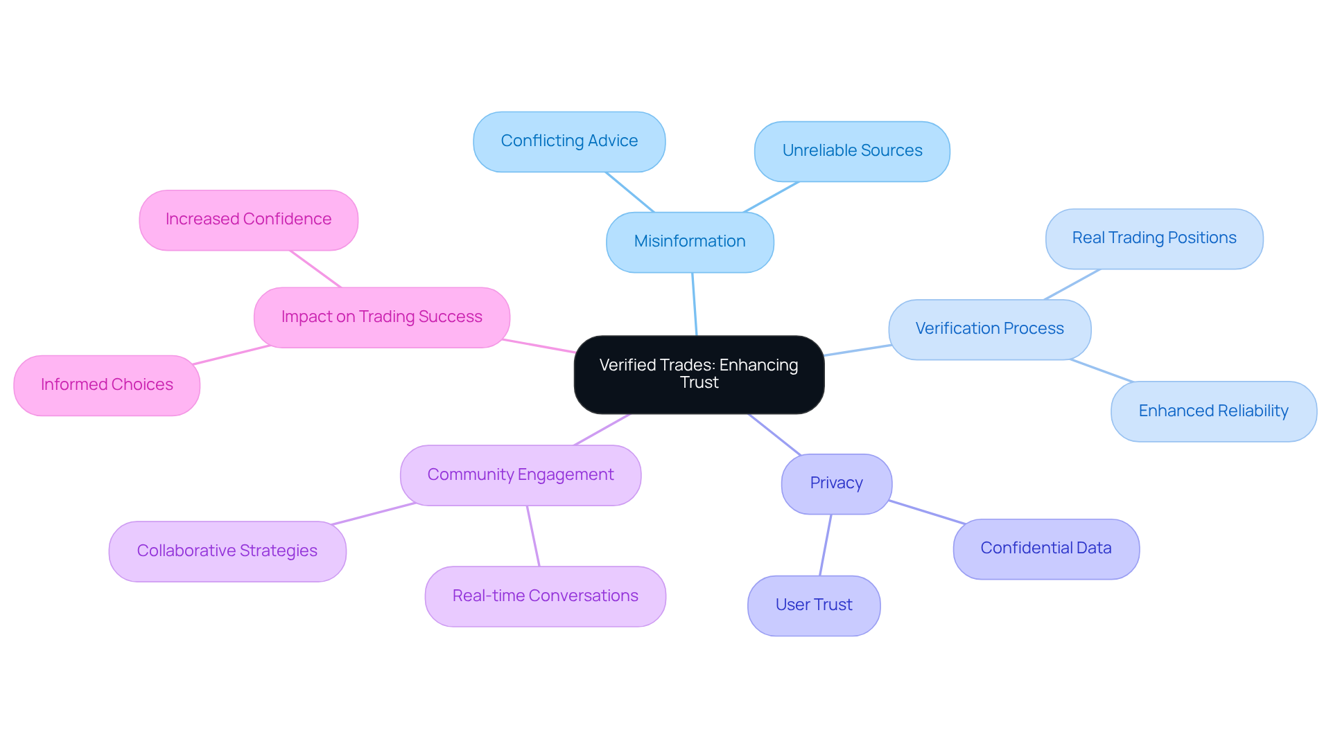 The central node represents the main theme of trust in trading, while the branches show different aspects that contribute to this theme. Each color-coded branch helps you understand how these elements connect and support the overall goal of reducing misinformation.