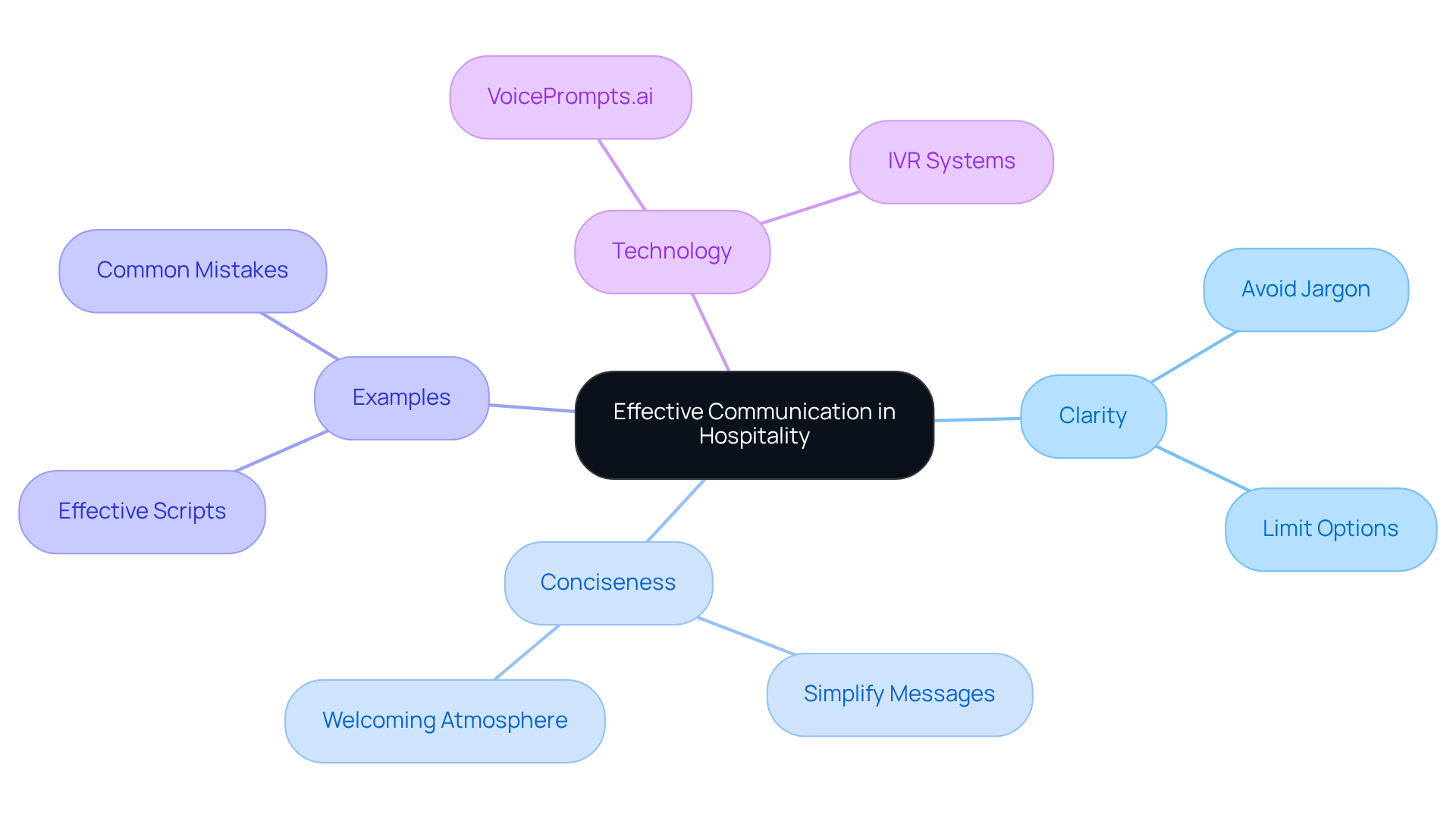 Start at the center with the main idea of effective communication, then follow the branches to explore strategies and examples that help hotel managers improve their messaging.