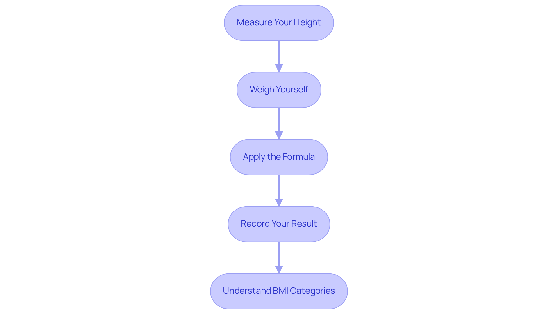 Each box represents a step you need to take to calculate your BMI. Follow the arrows from one step to the next to see how to get your BMI number!