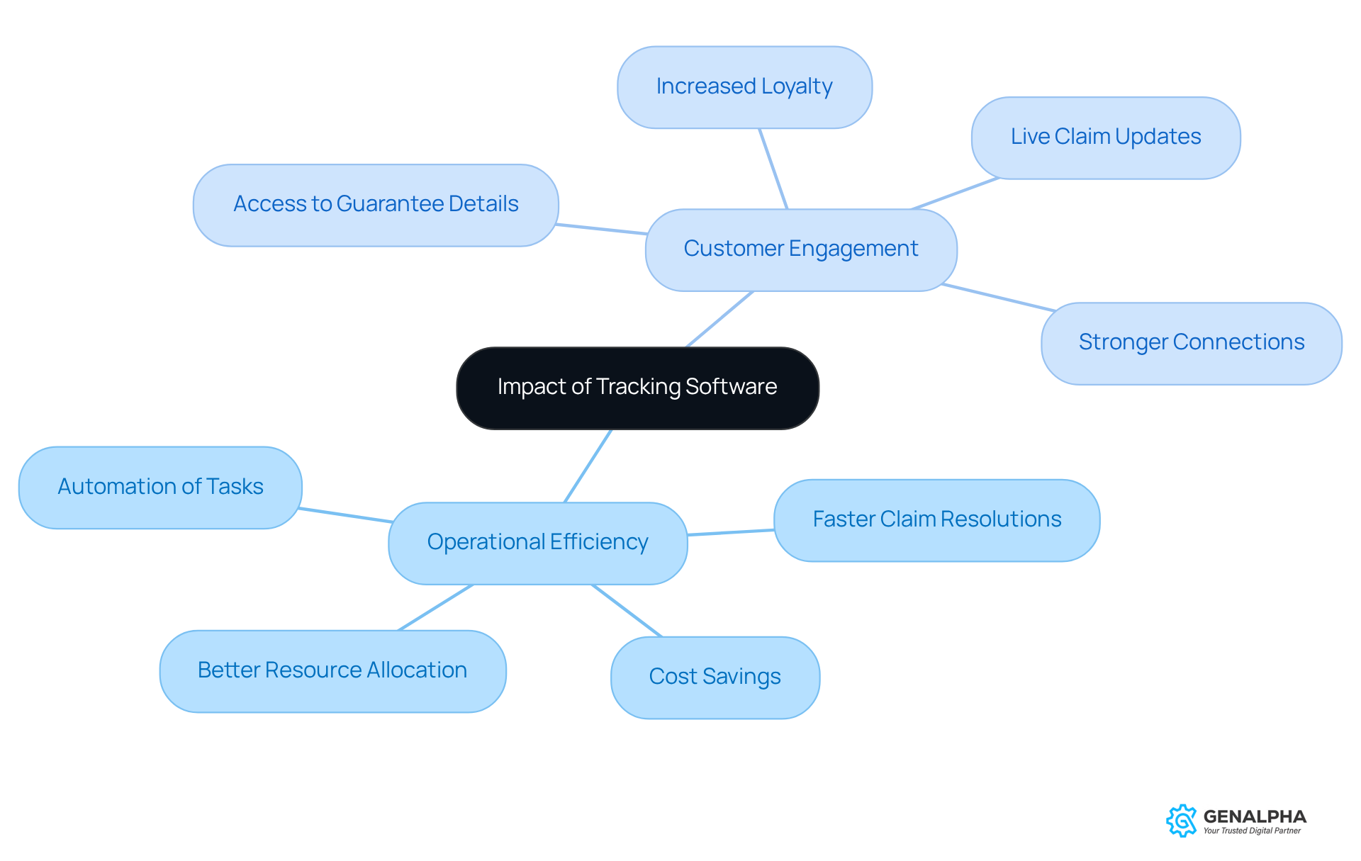 The central idea is the impact of tracking software, with branches showing how it improves efficiency and engagement. Each sub-branch highlights specific benefits, making it easy to see how they connect.