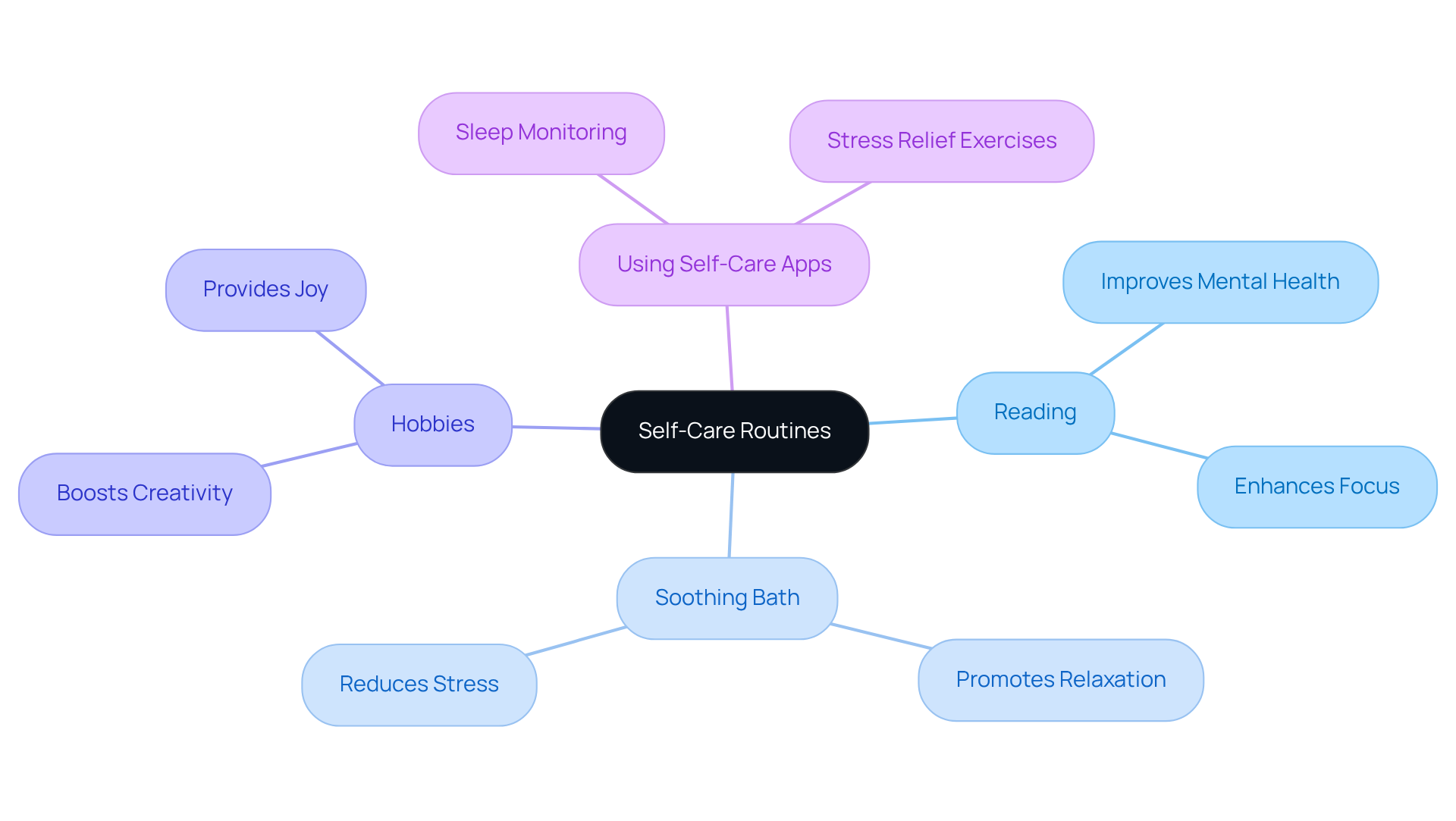 At the center is the concept of self-care, with branches illustrating different activities and their positive effects on mental well-being. Explore how each activity contributes to reducing work-related stress.