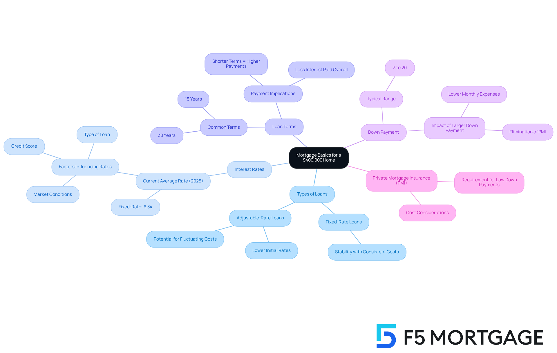 At the center is the main topic of mortgage basics. Each branch represents a key concept, and the smaller branches provide more details about those concepts. This layout helps you visualize the connections and understand the important aspects of getting a mortgage.