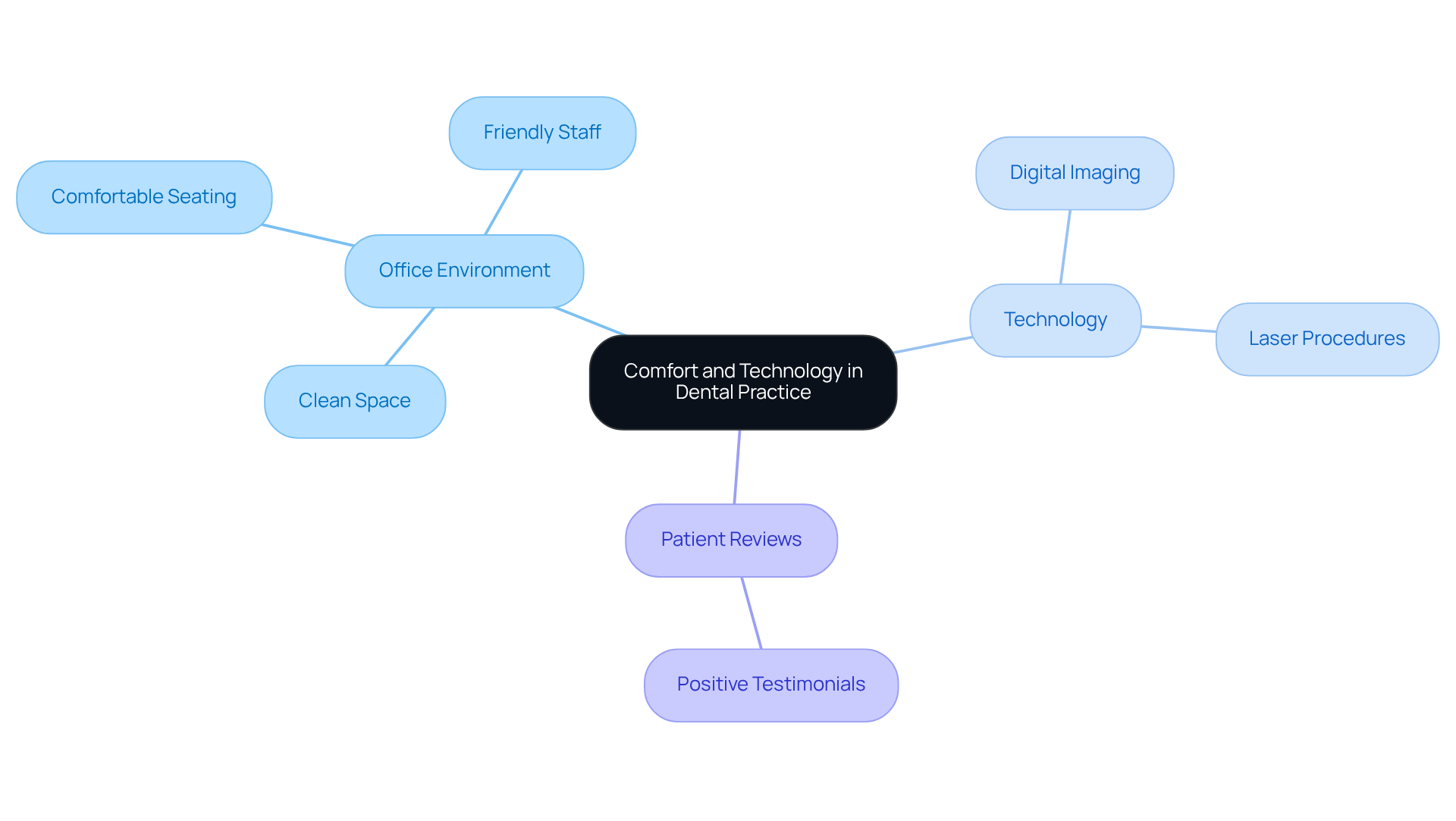 This mindmap helps you visualize the key factors that contribute to a comfortable dental experience. Start at the center with the main theme, then explore each branch to see how the office environment, technology, and patient feedback play a role in enhancing your dental care.