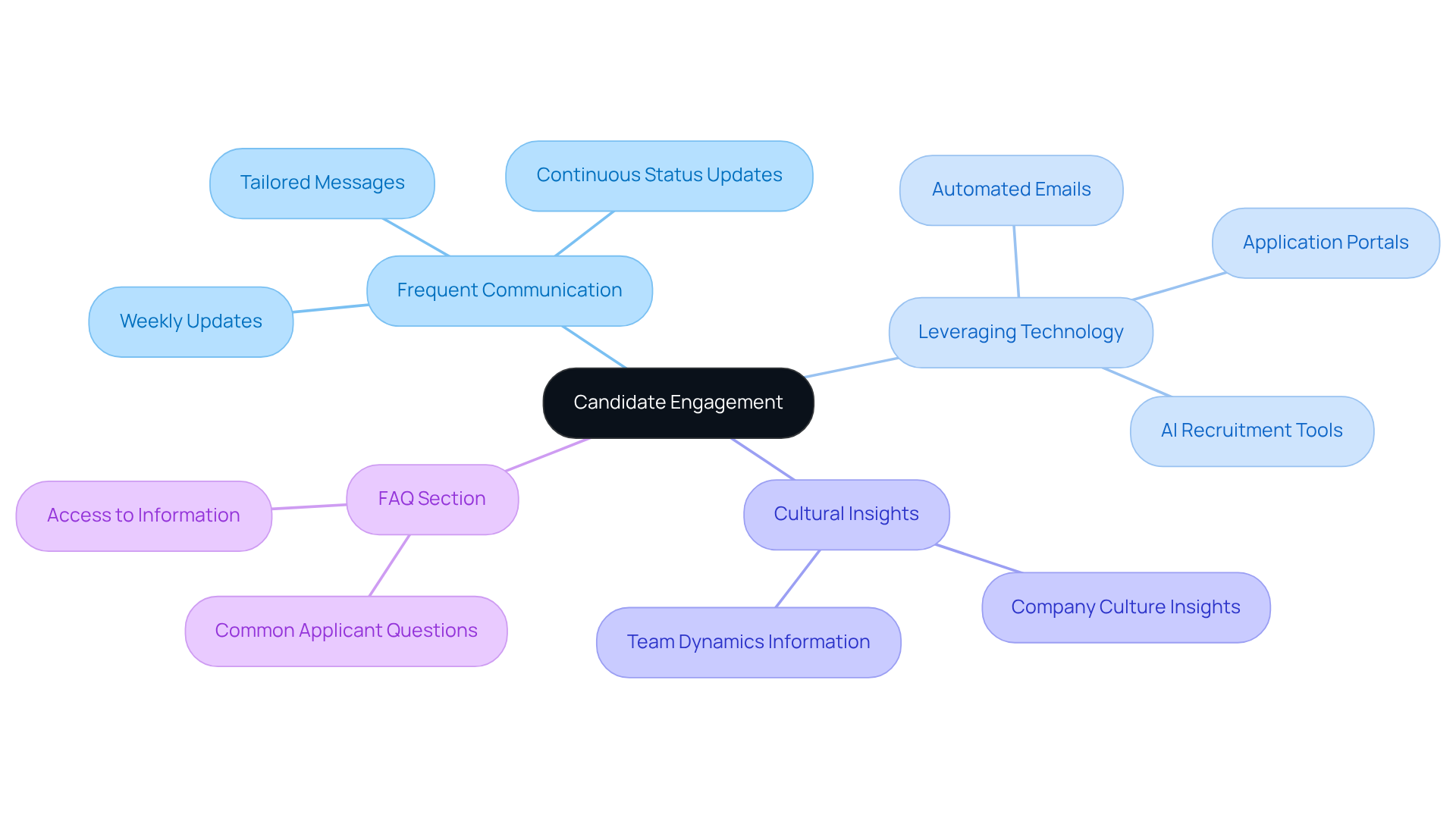 The central node represents the main focus on candidate engagement, while the branches illustrate various strategies and actions that HR Managers can take to keep candidates informed and connected throughout the hiring process. The central node represents the main focus on candidate engagement, while the branches illustrate various strategies and actions that HR Managers can take to keep candidates informed and connected throughout the hiring process.