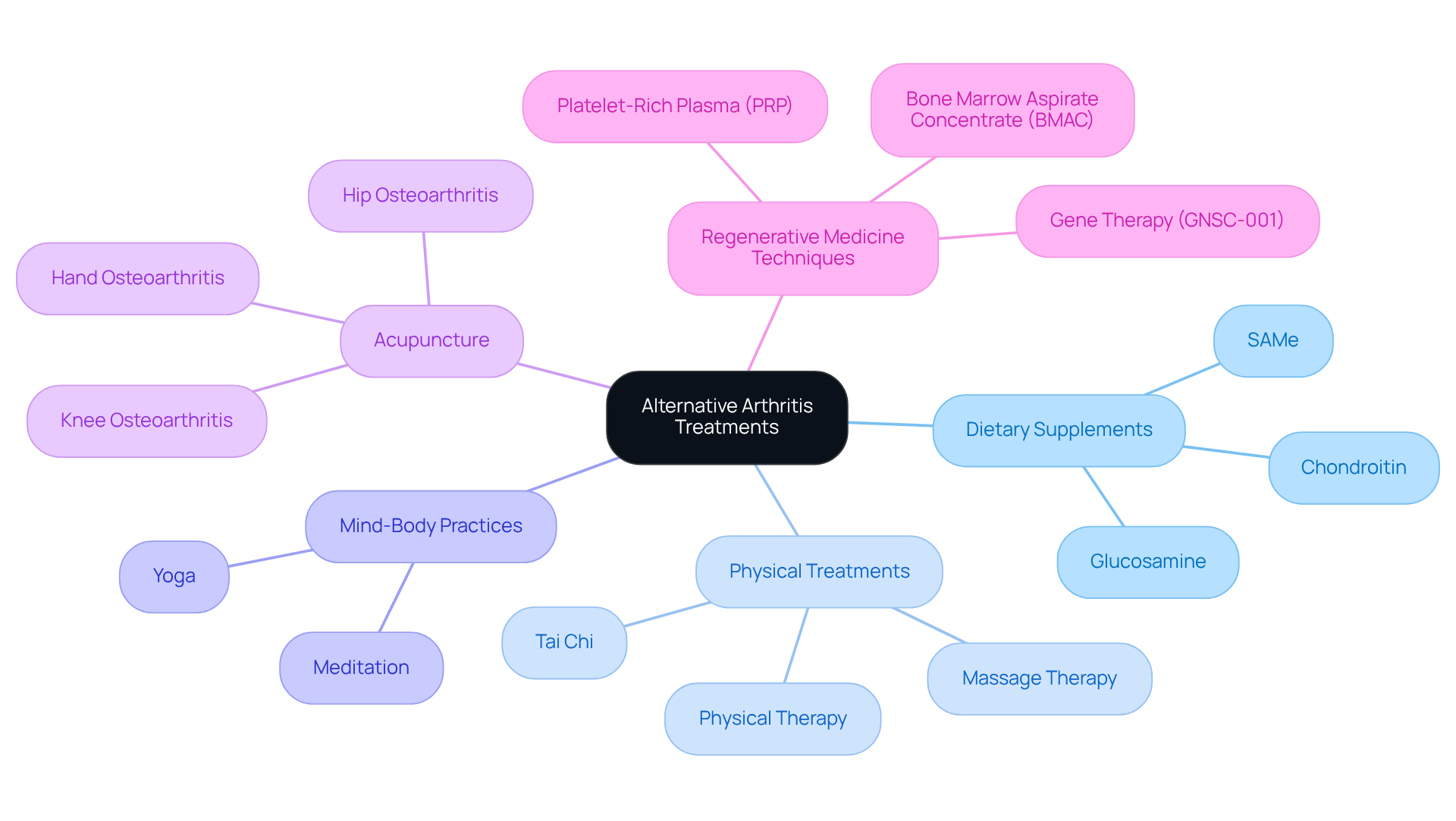 This mindmap starts with the main topic in the center and branches out to show different types of alternative treatments for arthritis. Each branch represents a category, and you can follow the lines to see specific examples or details related to each treatment option.