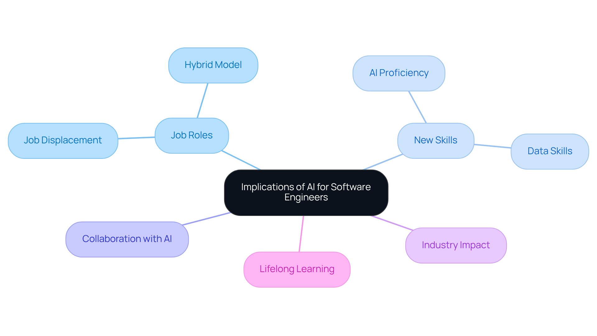 This mindmap illustrates how AI is changing the landscape for software engineers. Start at the center with the main topic, then explore the branches to see how job roles, necessary skills, and industry impacts are interconnected. Each branch represents a different aspect of this transformation.