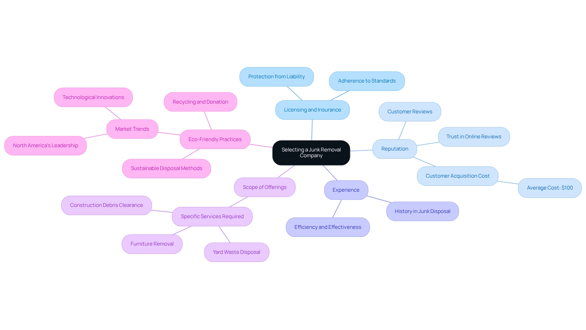 Each branch represents a key factor in the selection process, with sub-branches detailing specific considerations related to each factor.