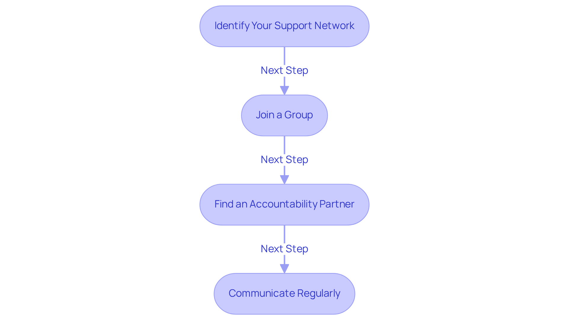Each box represents a crucial step in building your support system. Follow the arrows to see how each step connects and leads to the next, helping you stay accountable on your weight loss journey. Each box represents a crucial step in building your support system. Follow the arrows to see how each step connects and leads to the next, helping you stay accountable on your weight loss journey.