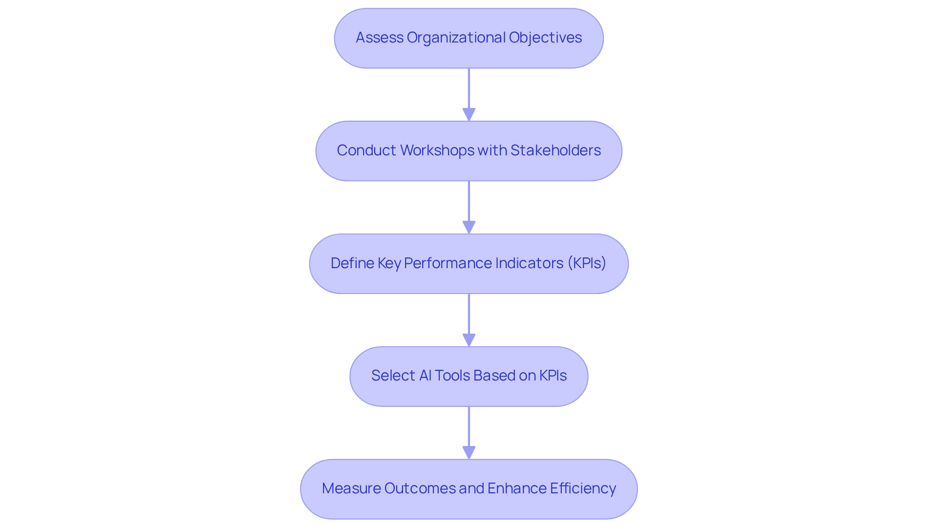 This flowchart shows the steps to align AI tools with your organization's strategic goals. Start by assessing your objectives, then conduct workshops to define what success looks like. After that, choose the right AI tools based on those goals, and finally, measure how well those tools are working to improve efficiency. This flowchart shows the steps to align AI tools with your organization's strategic goals. Start by assessing your objectives, then conduct workshops to define what success looks like. After that, choose the right AI tools based on those goals, and finally, measure how well those tools are working to improve efficiency.