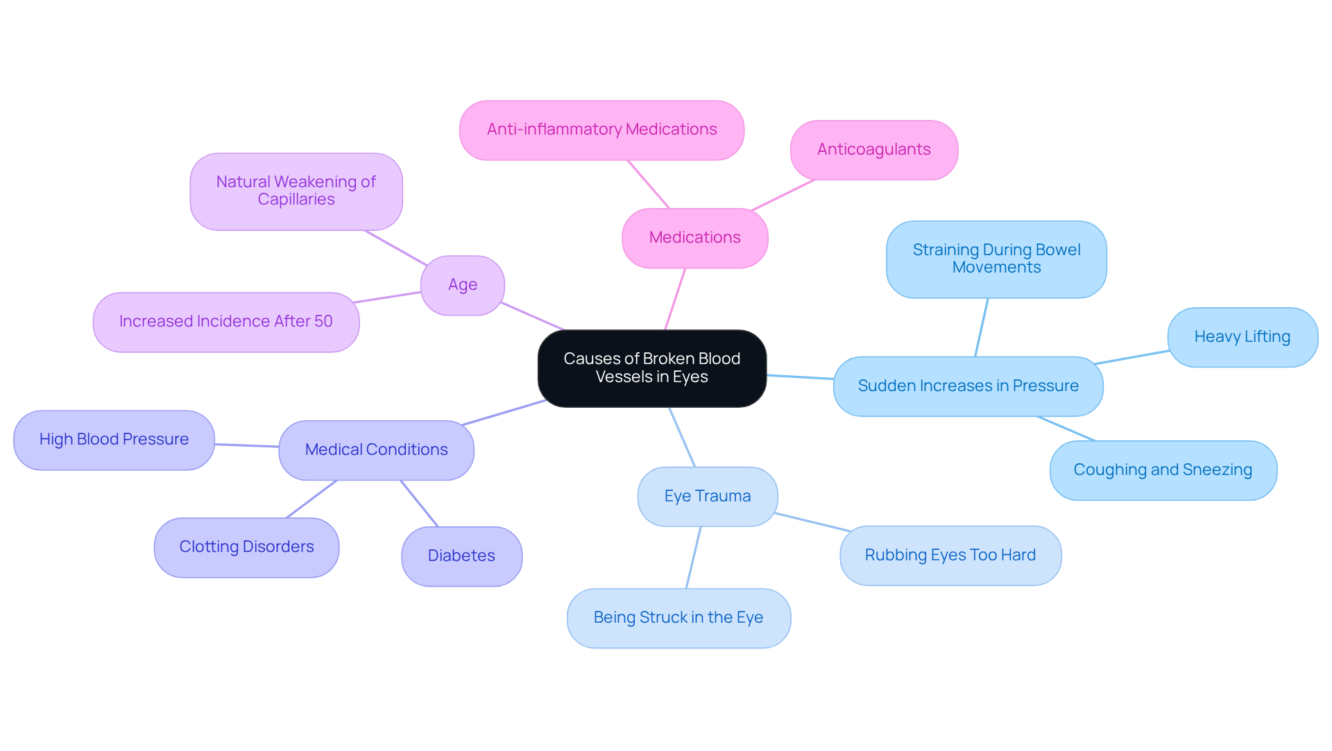 This mindmap starts with the main topic in the center and branches out to show different causes of broken blood vessels in the eyes. Each branch represents a category, and the sub-branches provide more details. This layout helps you see how various factors are connected and can affect your eye health.