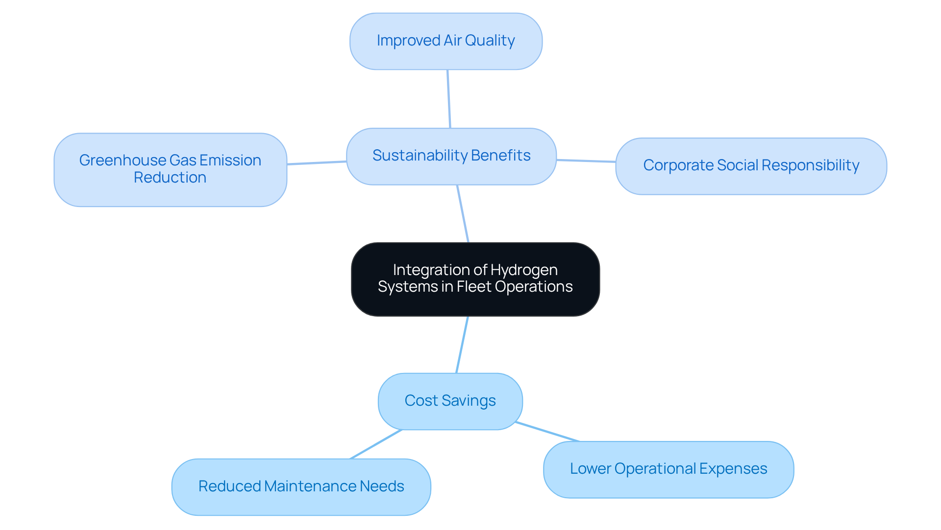 The central node represents the main topic, while the branches show the key benefits of integrating hydrogen systems. Each sub-branch provides specific details, making it easy to understand how these advantages connect to the overall theme.