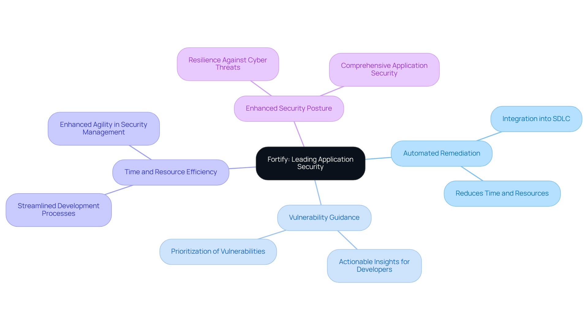 The center represents Fortify, and the branches show its main features and benefits. Follow the branches to see how each aspect contributes to application security.