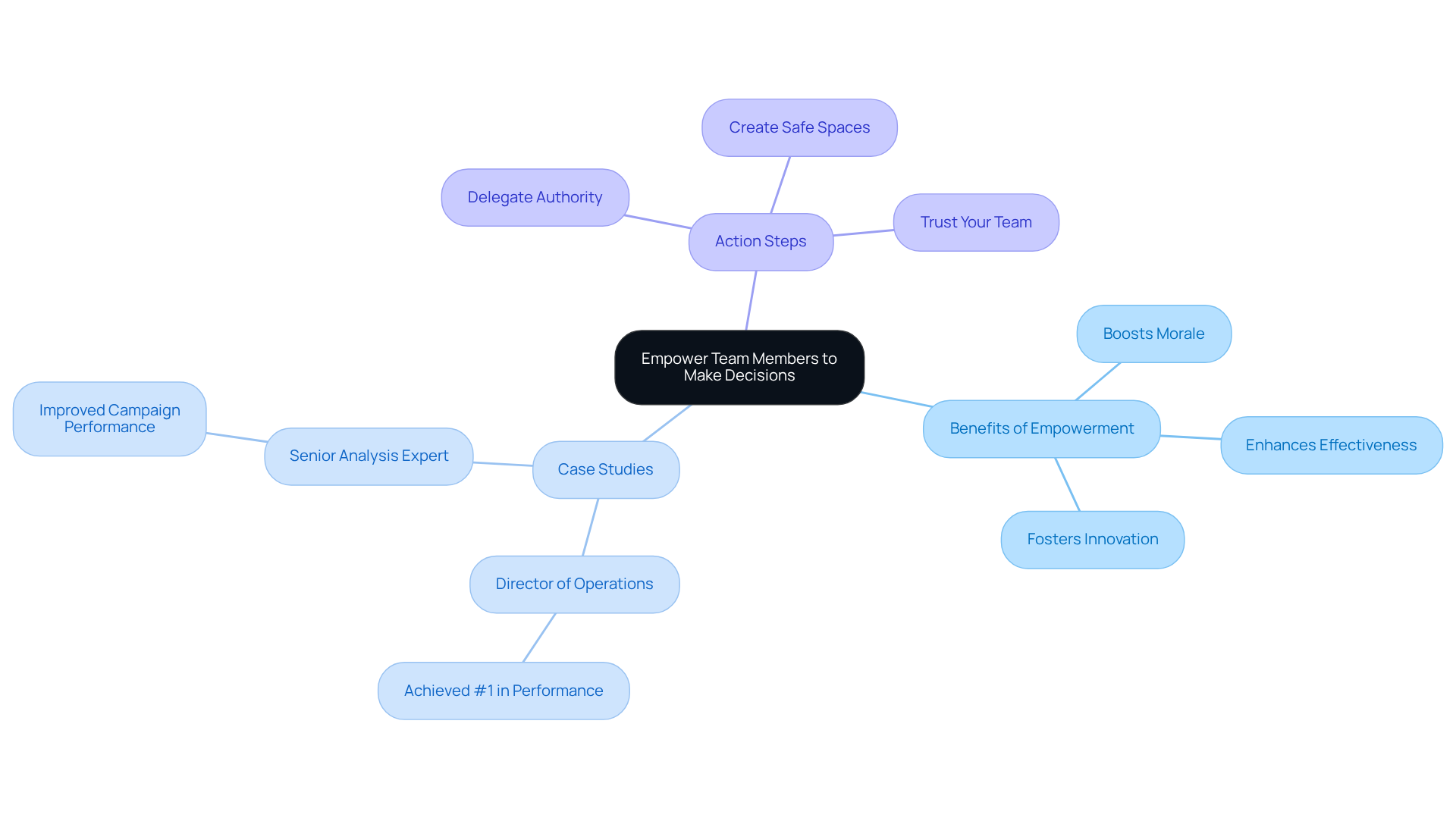 The central node represents the main idea of empowerment. Each branch shows related concepts, benefits, examples, and actions you can take to foster a high-performance culture within your team.