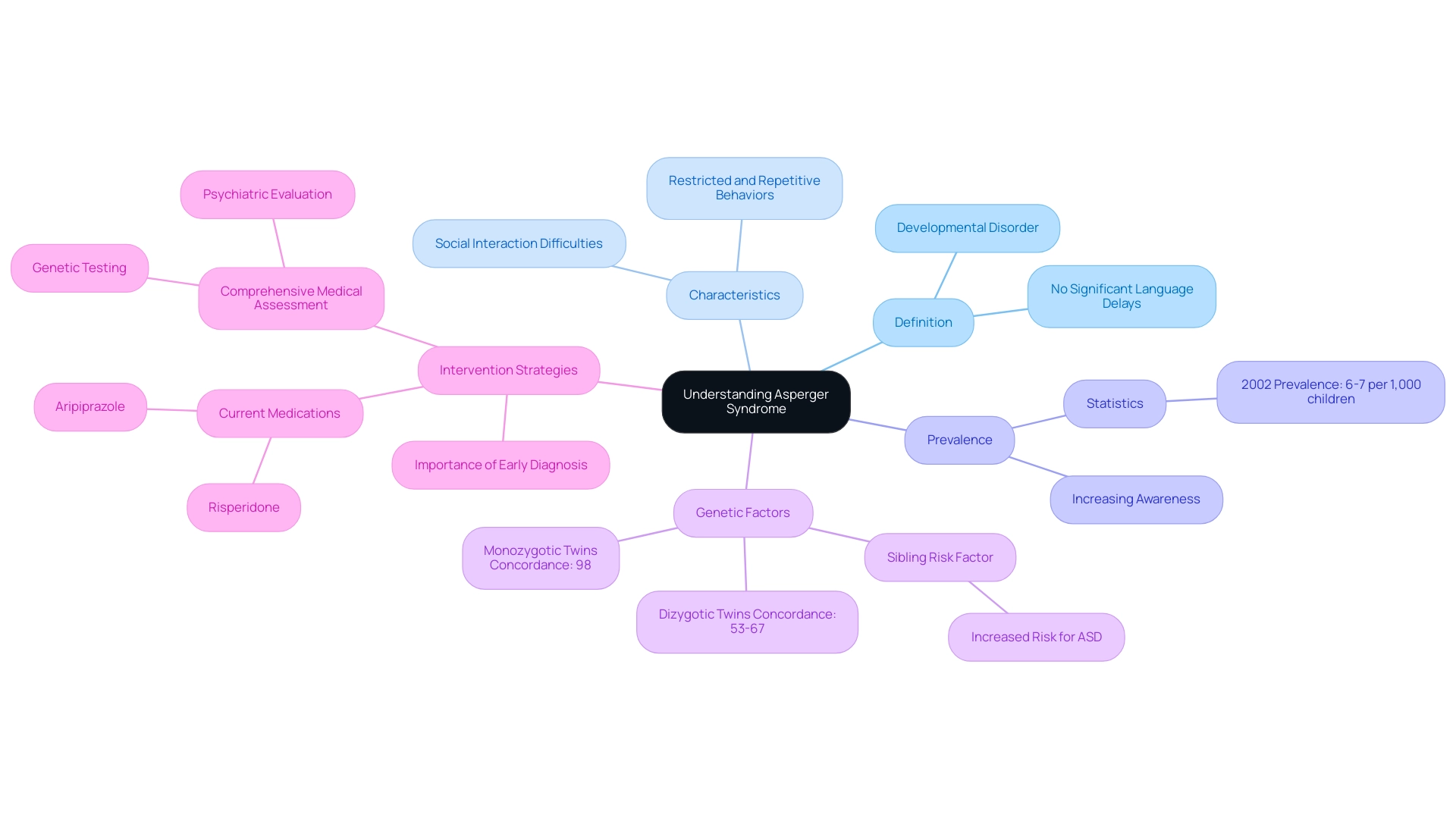 The central node represents Asperger syndrome, with branches detailing its definition, characteristics, prevalence, genetic factors, and intervention strategies.