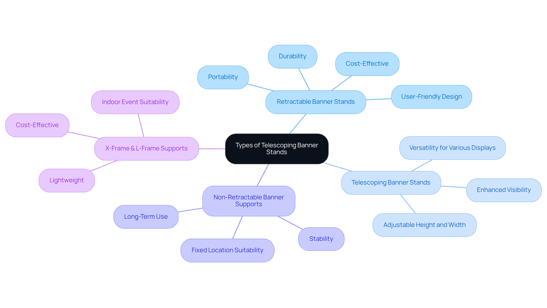 The central node represents the main topic, while the branches show different types of banner stands. Each branch highlights unique features, helping you choose the best option for your marketing needs.
