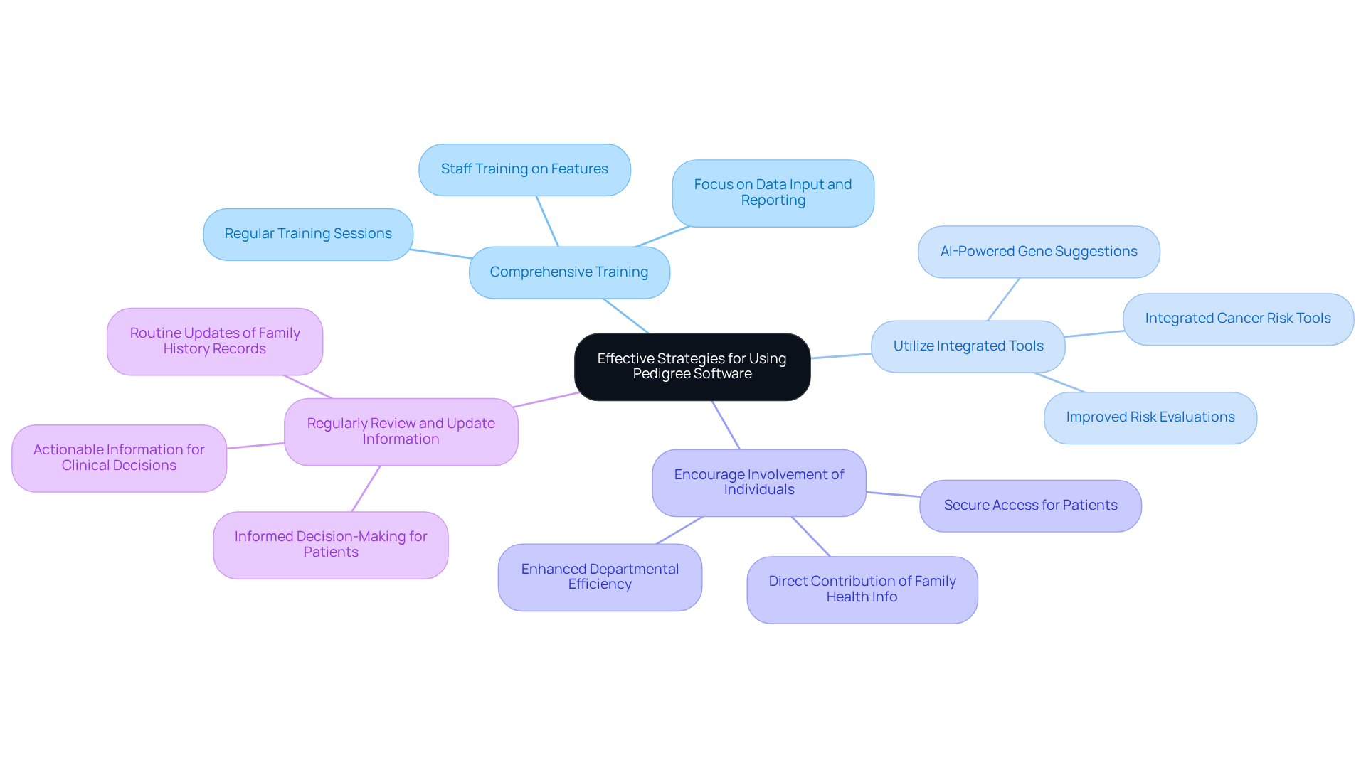 The central node represents the main goal of improving software use. Each branch shows a different strategy, and the sub-branches provide details on actions or benefits. This layout helps you see how each strategy contributes to better patient care.
