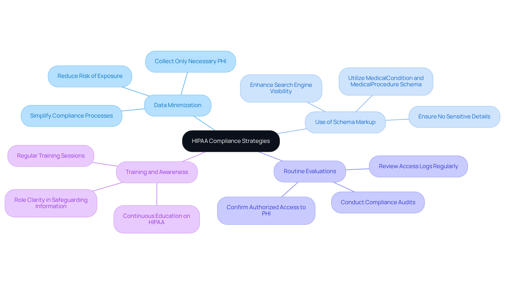 The center represents the main goal of HIPAA compliance, while the branches show specific strategies to achieve it. Each strategy has its own key points, helping you understand how to implement them effectively.