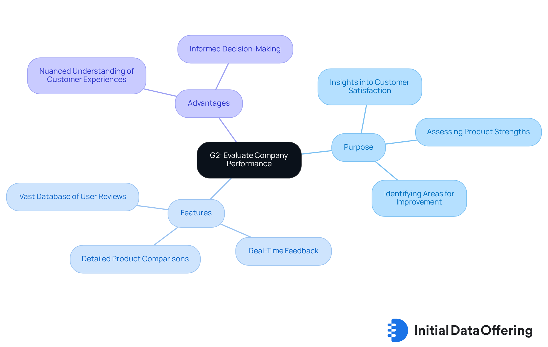 Start at the center with G2's role in evaluating performance, then explore the branches to see its features and how they benefit businesses. Each branch represents a key aspect of G2's functionality. Start at the center with G2's role in evaluating performance, then explore the branches to see its features and how they benefit businesses. Each branch represents a key aspect of G2's functionality.